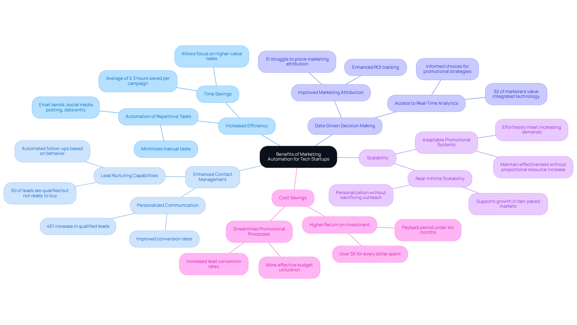This mindmap illustrates how marketing automation can benefit tech startups. Each branch represents a specific advantage, and the sub-branches provide supporting details or statistics. Follow the branches to see how each benefit contributes to overall growth and efficiency.