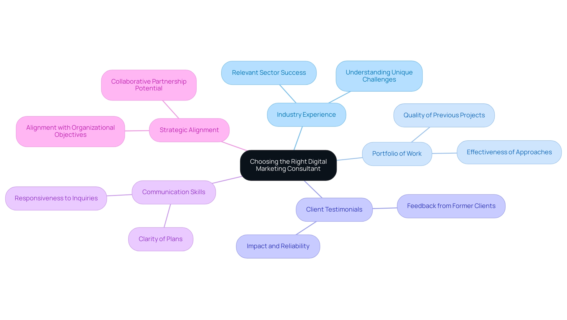 The central node represents the overall decision-making process, with branches indicating key criteria and sub-branches detailing specific considerations related to each criterion.