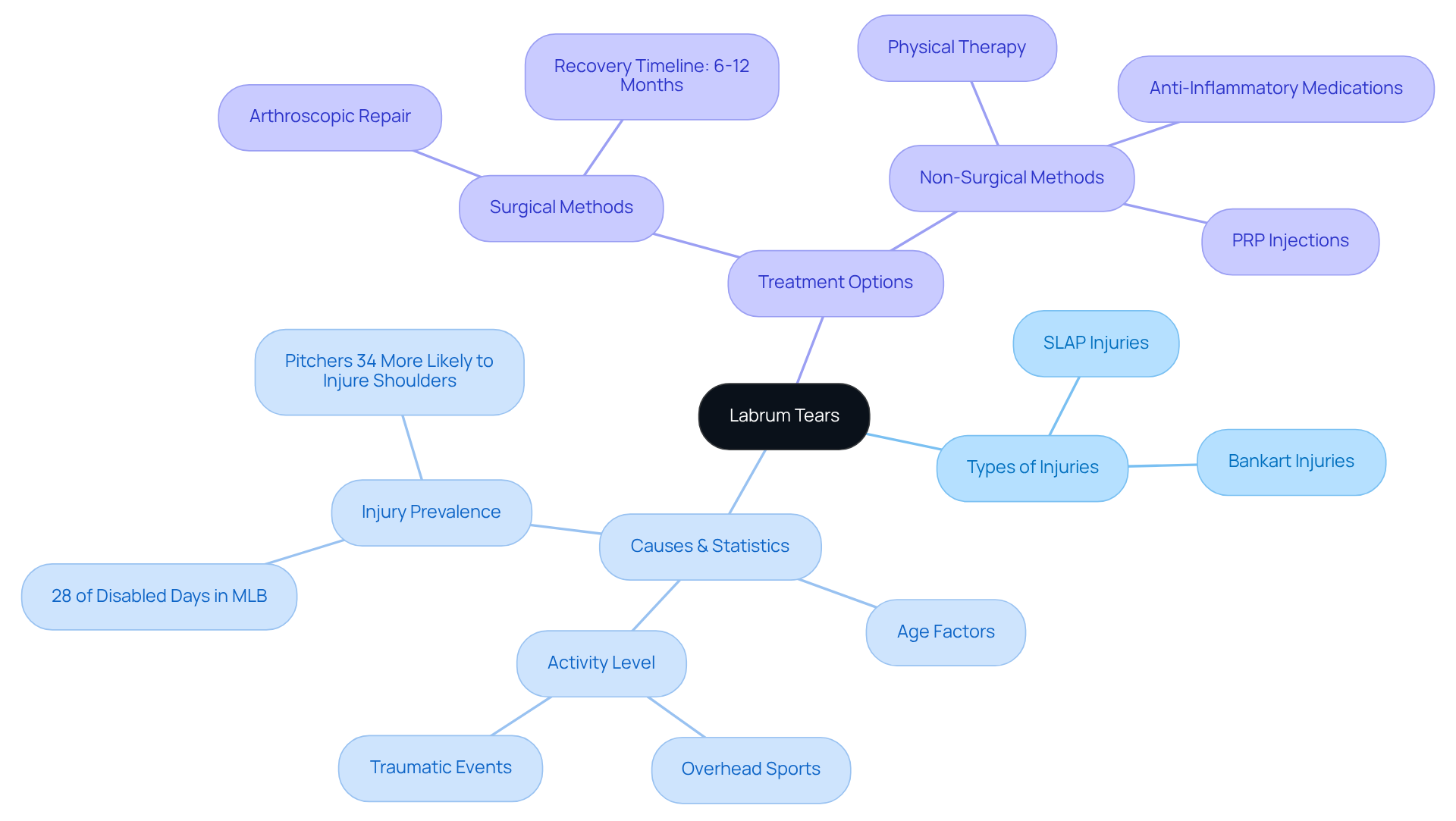 Start at the center with 'Labrum Tears', then explore the branches to learn about different types of injuries, their causes, and treatment options. Each branch represents a key aspect of understanding labrum injuries.