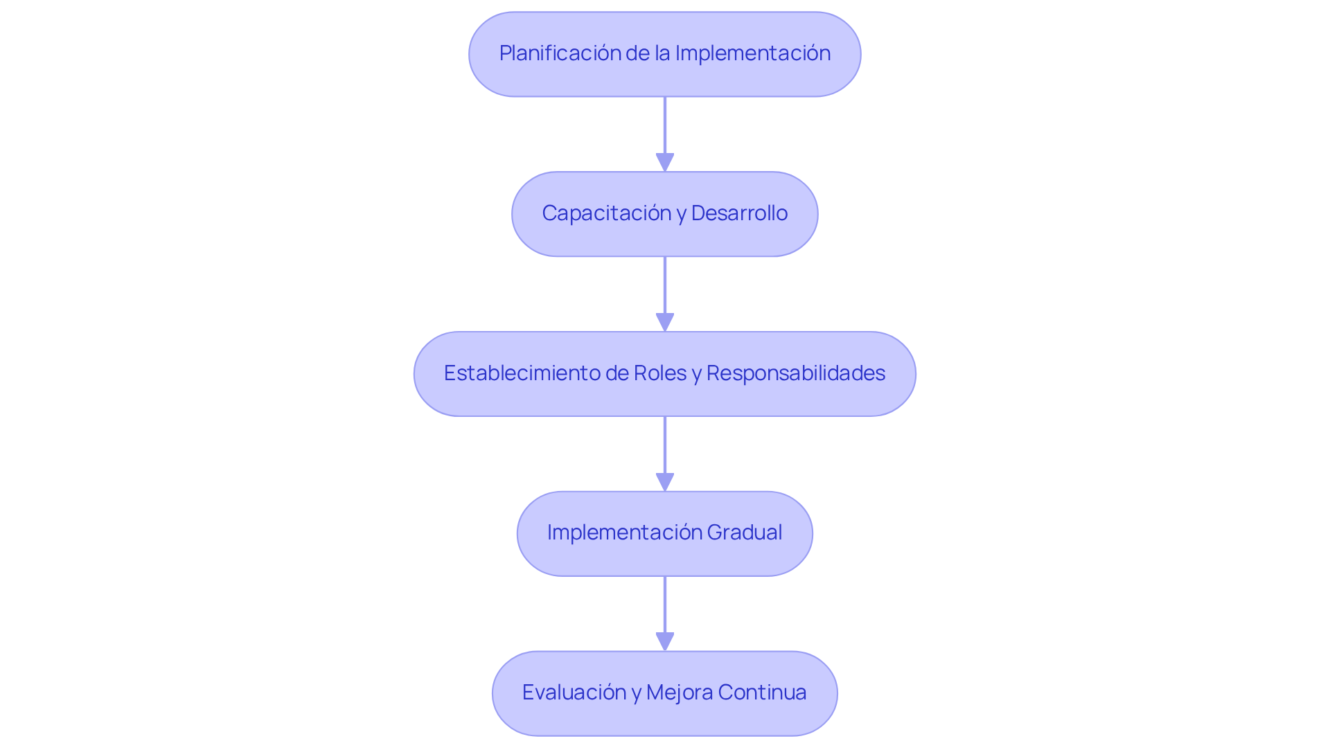 Cada cuadro representa un paso en el proceso de implementación. Sigue las flechas para ver cómo avanzar de un paso al siguiente y asegurarte de que no te pierdas en el camino.