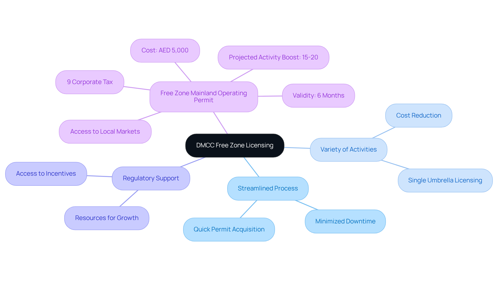 The central node represents the DMCC Free Zone licensing framework, while the branches show the various benefits and initiatives that enhance operational efficiency for businesses.