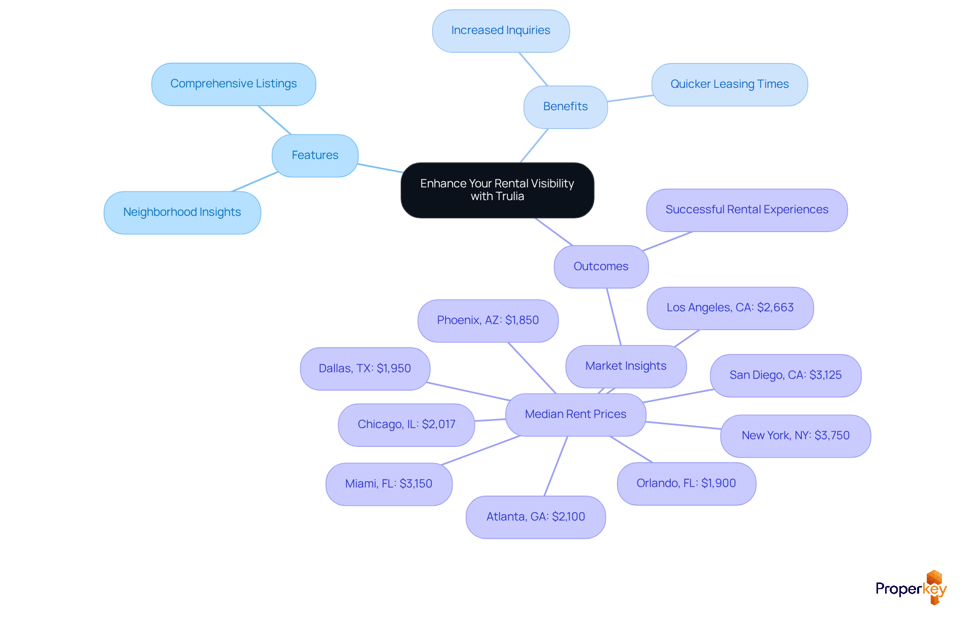 This mindmap shows how Trulia helps property owners attract tenants. Start at the center with the main idea, then explore the features that make it effective, the benefits of using it, and the positive outcomes for owners and tenants.