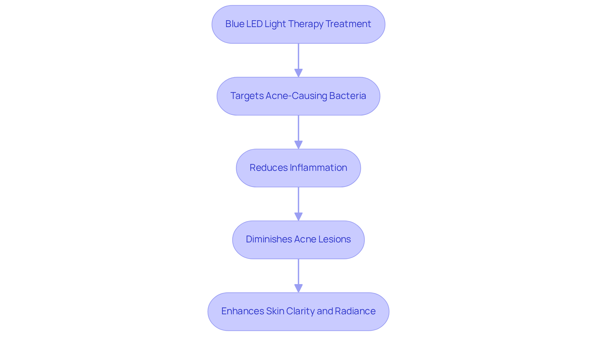 Follow the arrows to see how the blue LED treatment works step-by-step, from targeting bacteria to achieving clearer, healthier skin.