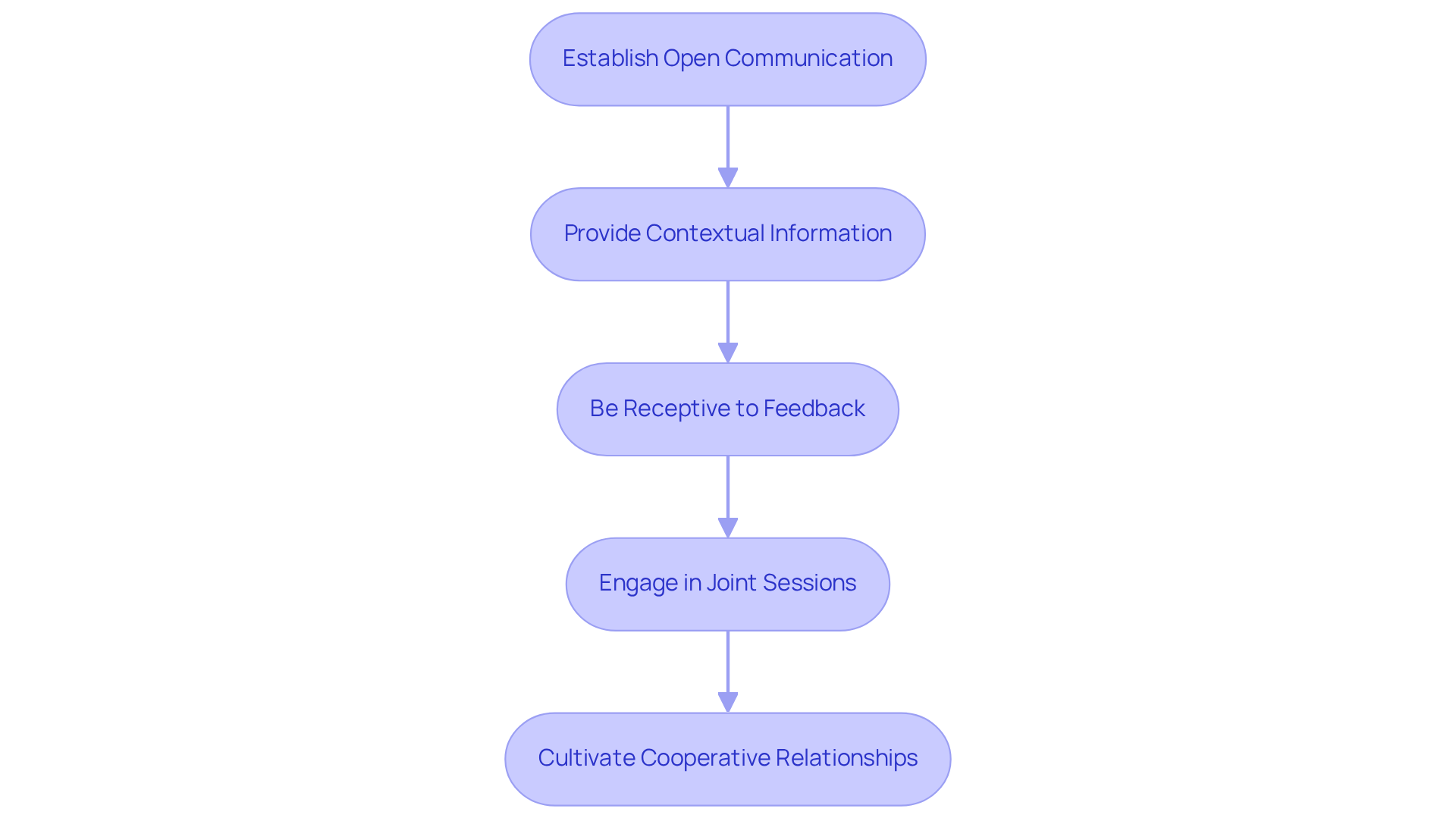 Each box represents a step in the process of working with mediators. Follow the arrows to see how each practice builds on the previous one, leading to better valuation insights.