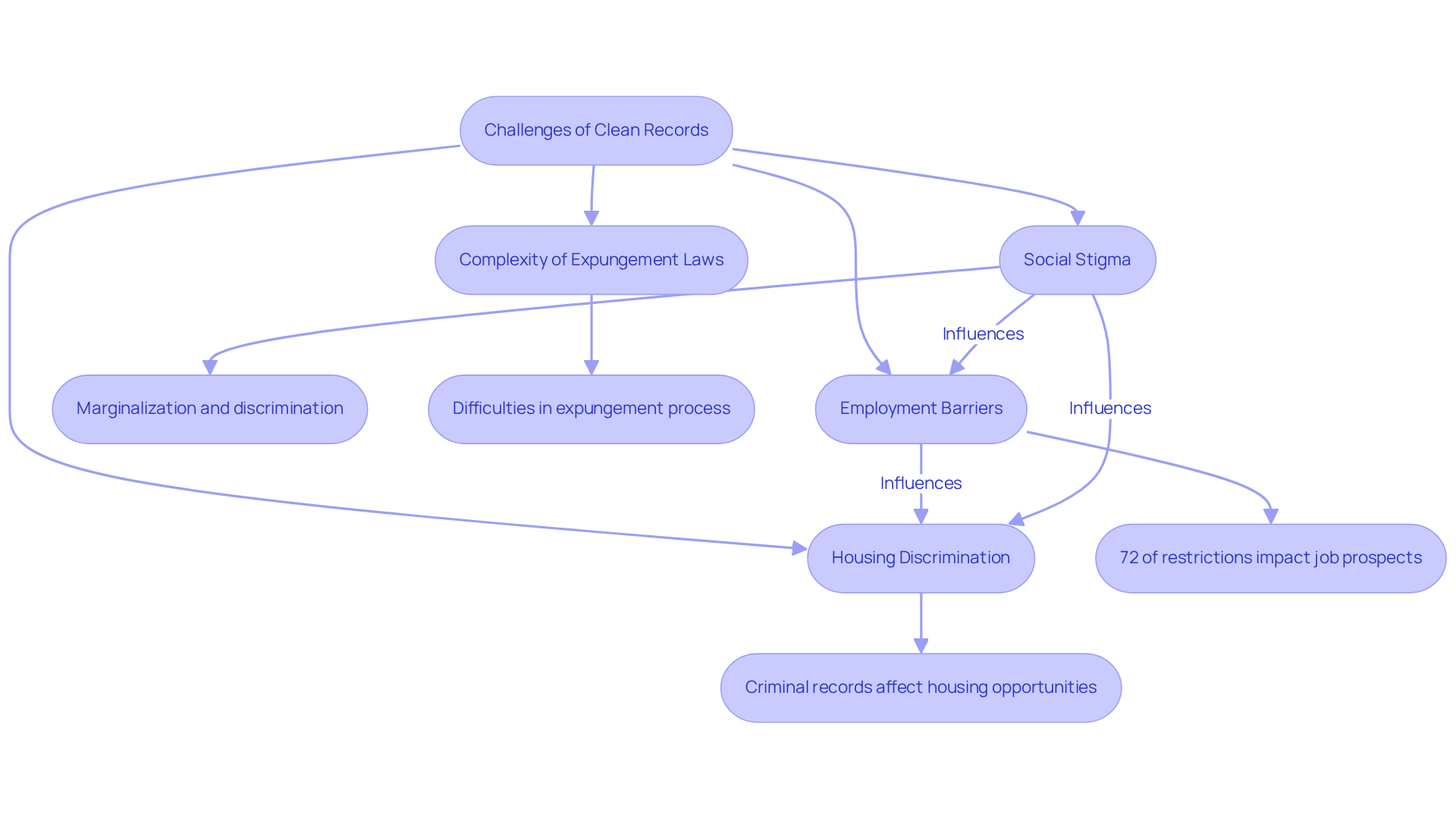 This flowchart outlines the various challenges faced by individuals with criminal records. Each box represents a specific issue, and the arrows show how these challenges are interconnected. For example, employment barriers can lead to housing discrimination, and both are influenced by social stigma. This flowchart outlines the various challenges faced by individuals with criminal records. Each box represents a specific issue, and the arrows show how these challenges are interconnected. For example, employment barriers can lead to housing discrimination, and both are influenced by social stigma.