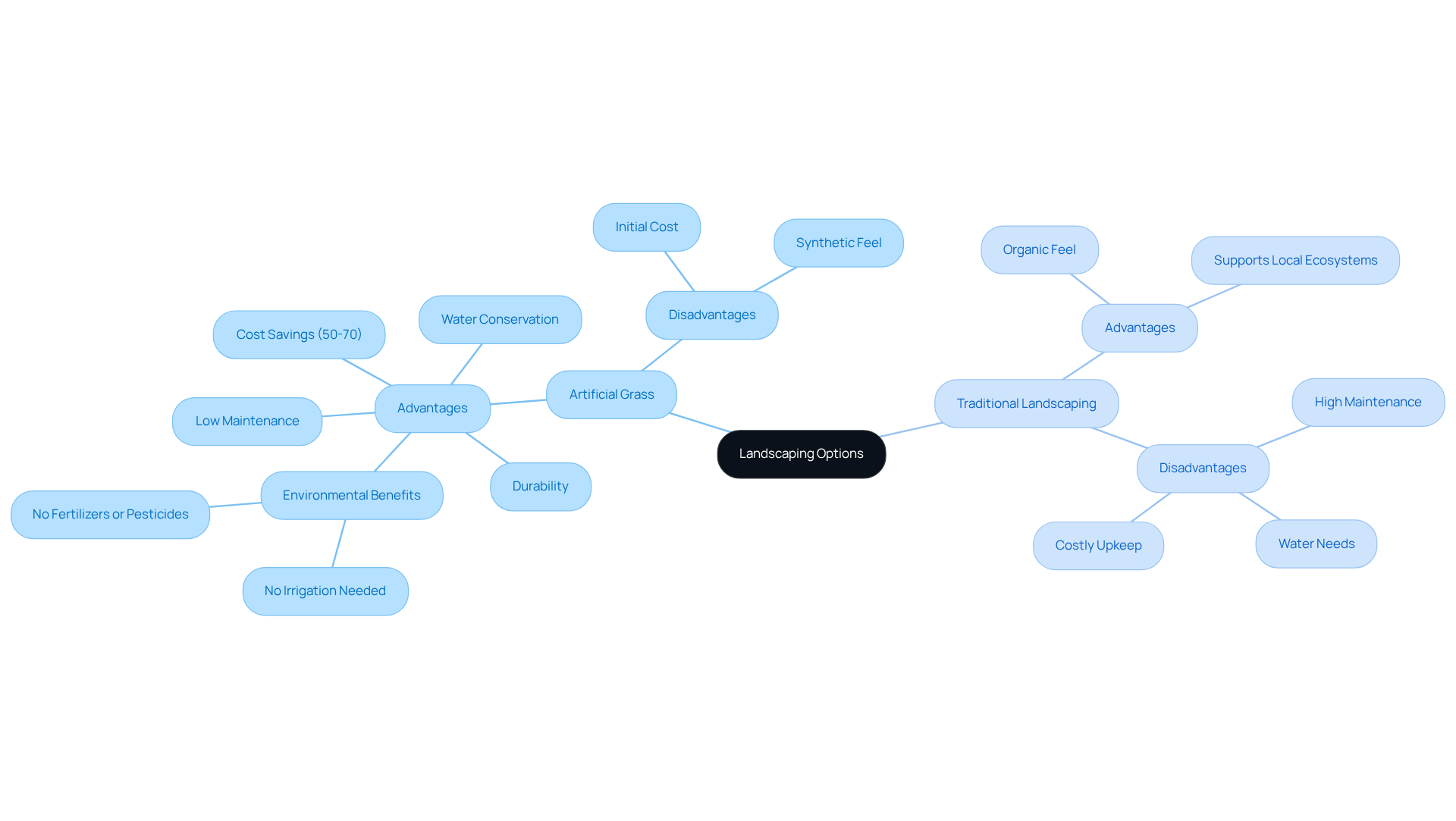The central node represents the main topic, while the branches show the two landscaping options. Each sub-branch highlights specific features and considerations, making it easy to compare and understand the pros and cons of artificial grass versus traditional landscaping. The central node represents the main topic, while the branches show the two landscaping options. Each sub-branch highlights specific features and considerations, making it easy to compare and understand the pros and cons of artificial grass versus traditional landscaping.