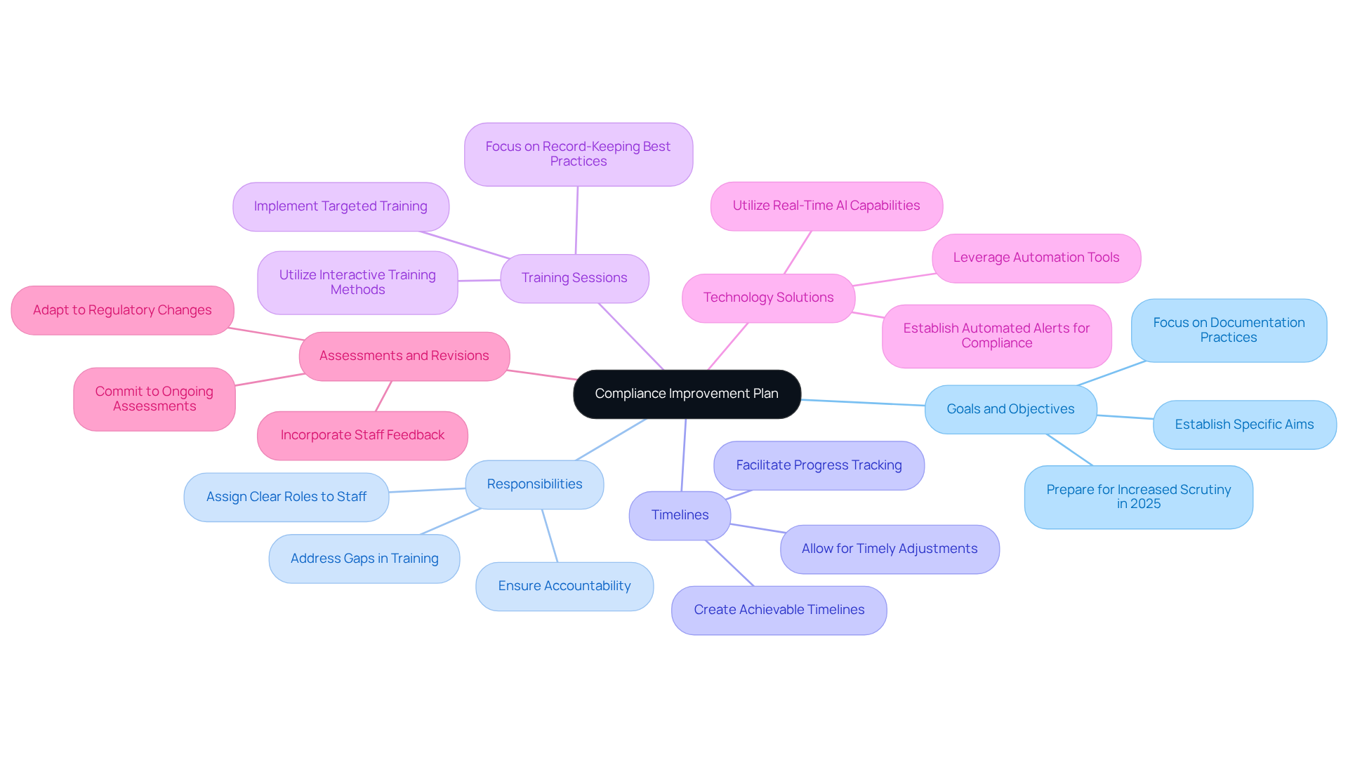 The center represents the main plan, while the branches show key components that contribute to enhancing compliance. Each color-coded branch helps you quickly identify different areas of focus within the plan.