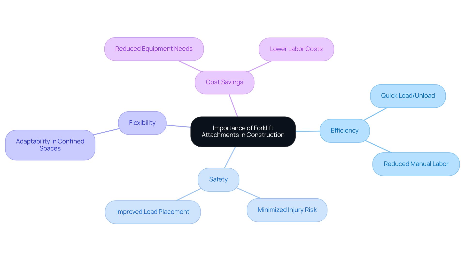 This mindmap illustrates how forklift attachments improve construction processes. Each branch represents a key benefit, and the sub-branches provide specific examples or details. Follow the connections to see how these benefits relate to the overall importance of using forklift attachments.