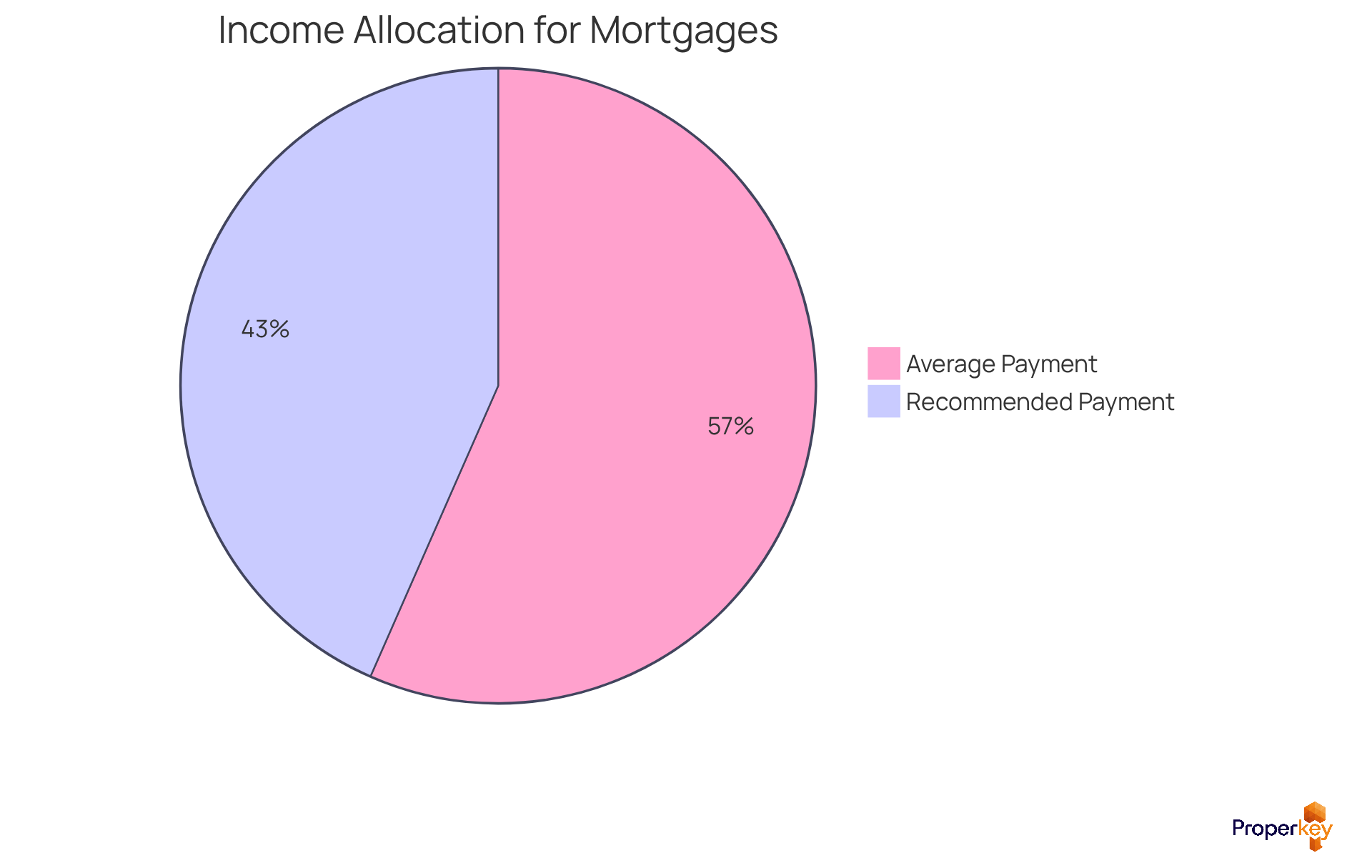 This pie chart shows how much of your income should ideally go to mortgage payments versus how much the average payment actually takes up. The green slice represents the safe zone (28%), while the red slice shows the riskier area (36.5%). Keep an eye on these percentages to maintain your financial health!