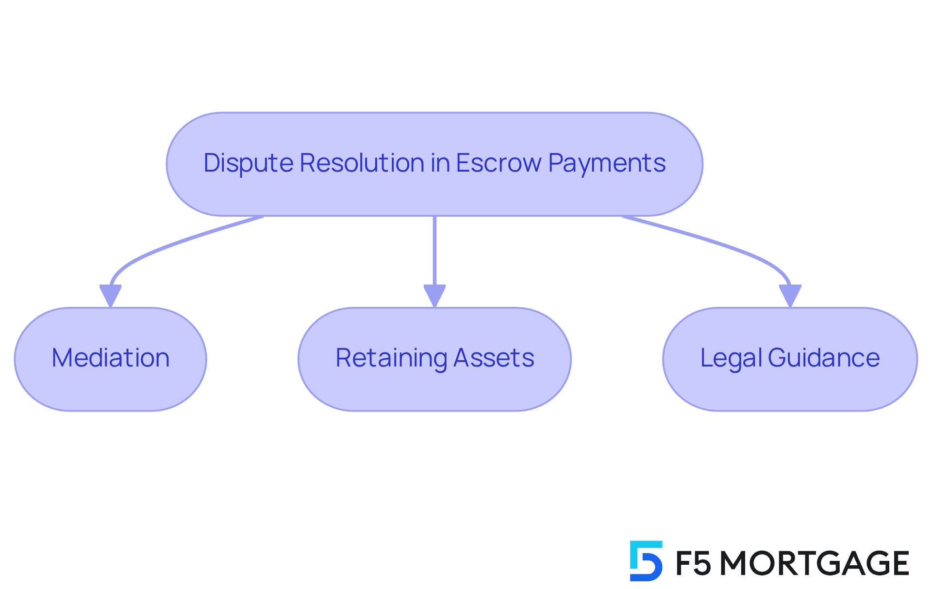 Follow the arrows to see how each part of the dispute resolution process connects — from mediation to retaining assets and seeking legal guidance. Follow the arrows to see how each part of the dispute resolution process connects — from mediation to retaining assets and seeking legal guidance.