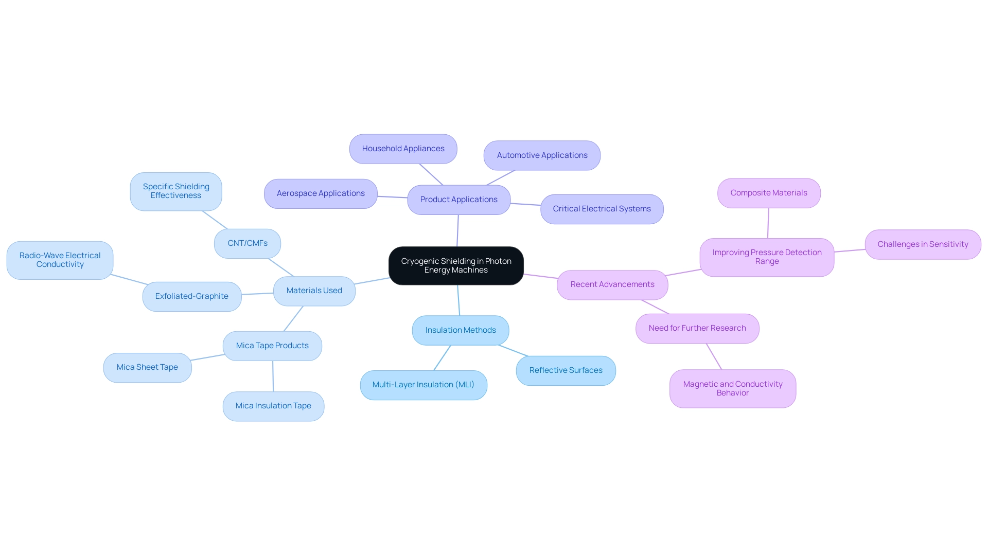 The central node represents cryogenic shielding, with branches for insulation methods, materials, product applications, and advancements, each color-coded for clarity.