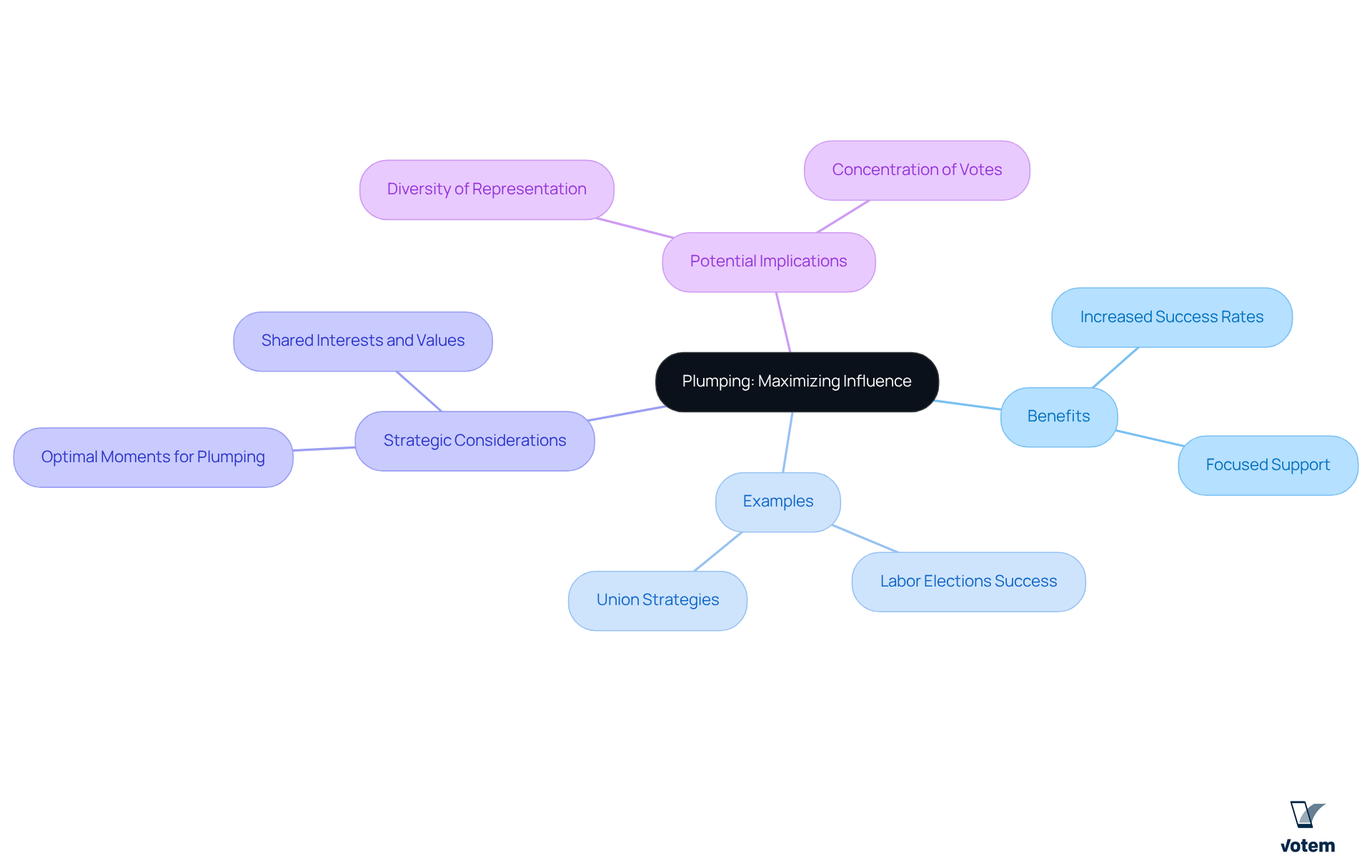The center node represents the main concept of plumping. Each branch highlights different aspects of the strategy, such as its benefits and considerations, making it easier to grasp the overall influence of this voting method. The center node represents the main concept of plumping. Each branch highlights different aspects of the strategy, such as its benefits and considerations, making it easier to grasp the overall influence of this voting method.