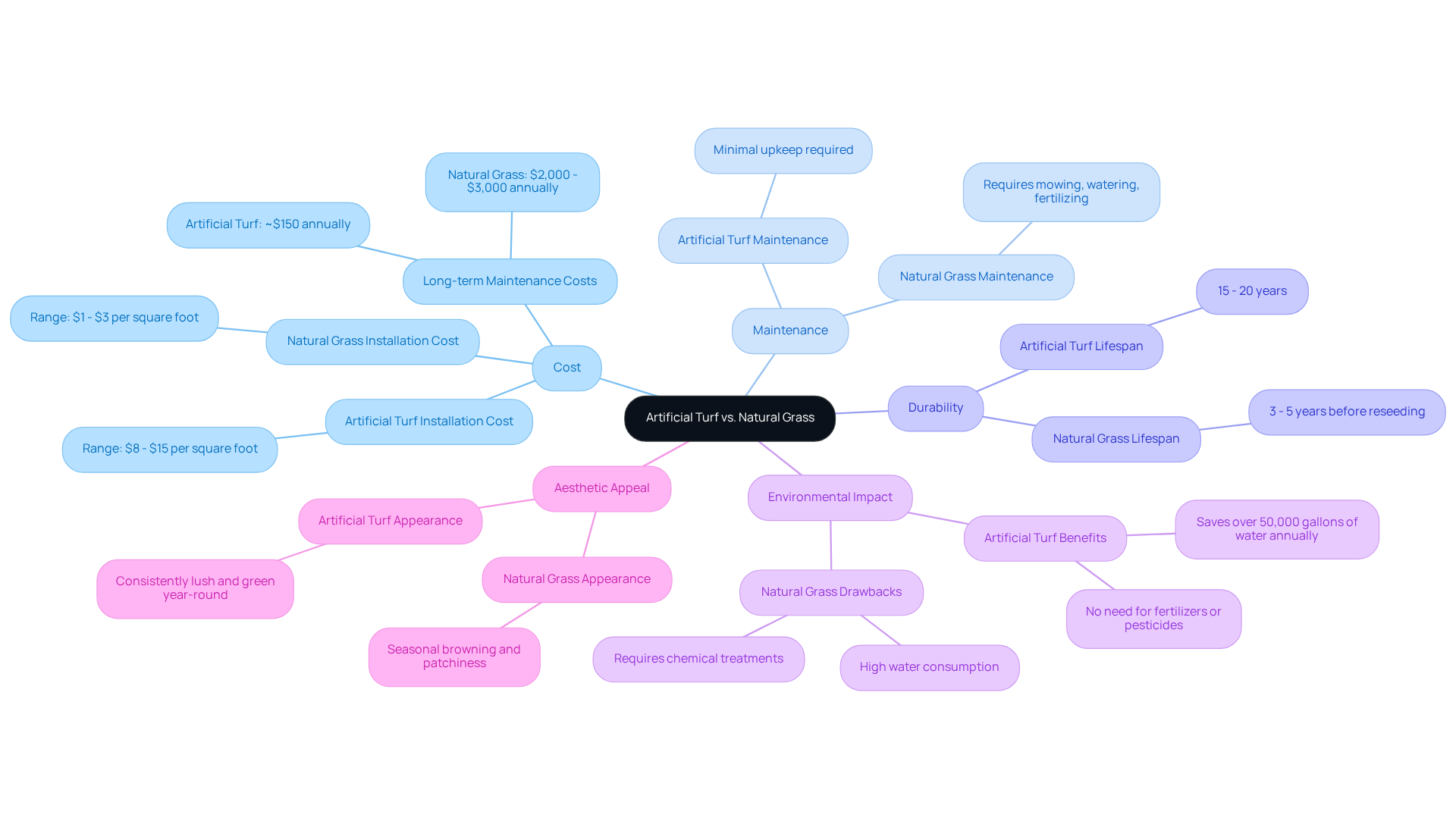 The central node represents the main topic, while the branches show key factors to consider. Each factor compares artificial turf and natural grass, helping you see the pros and cons of each option at a glance.