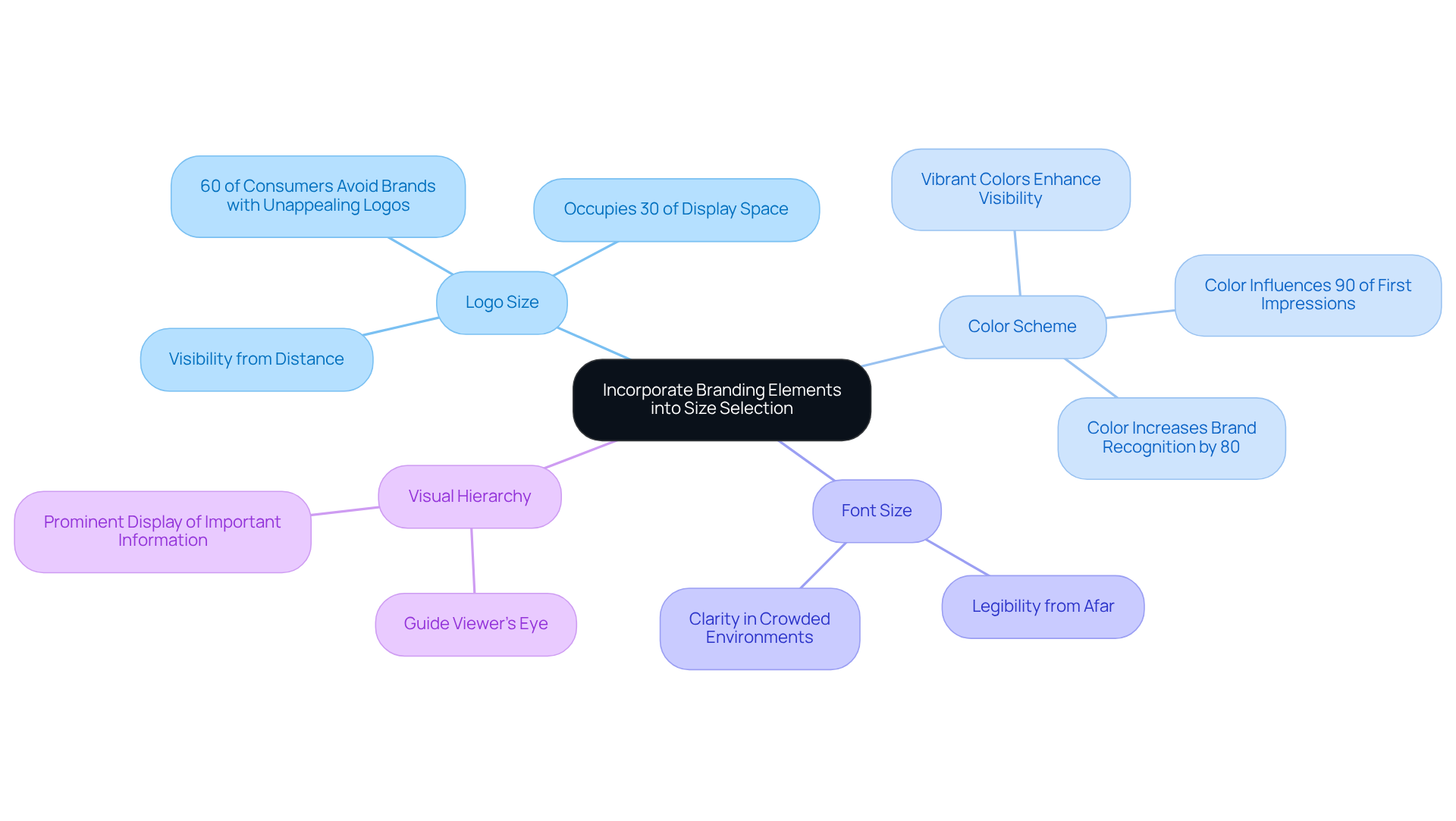 Start at the center with the main topic, then explore each branch to understand how different branding elements contribute to effective display dimensions. Start at the center with the main topic, then explore each branch to understand how different branding elements contribute to effective display dimensions.