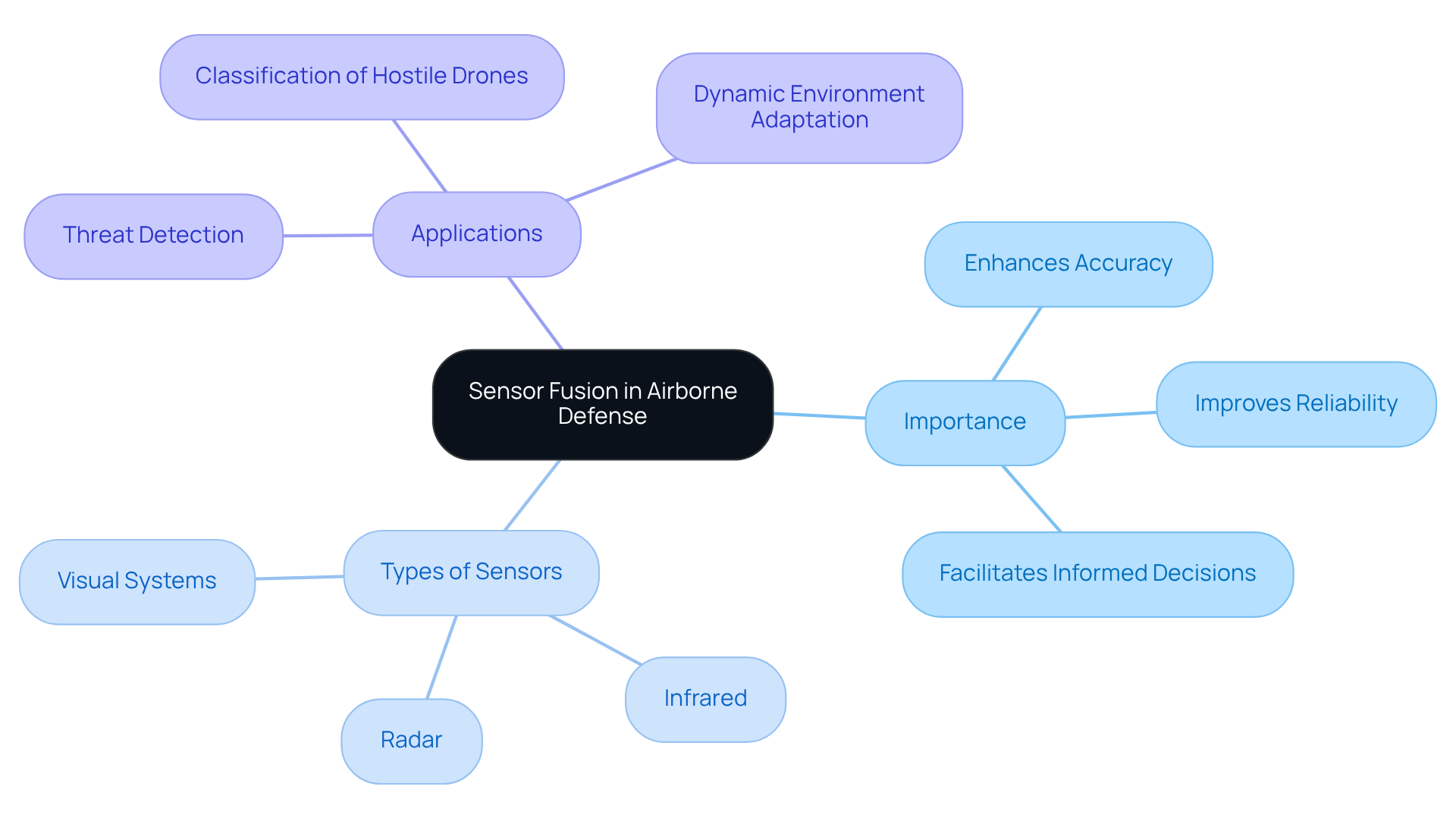 The central node represents the main concept of sensor fusion, while the branches show its importance, the types of sensors involved, and their applications in threat detection.