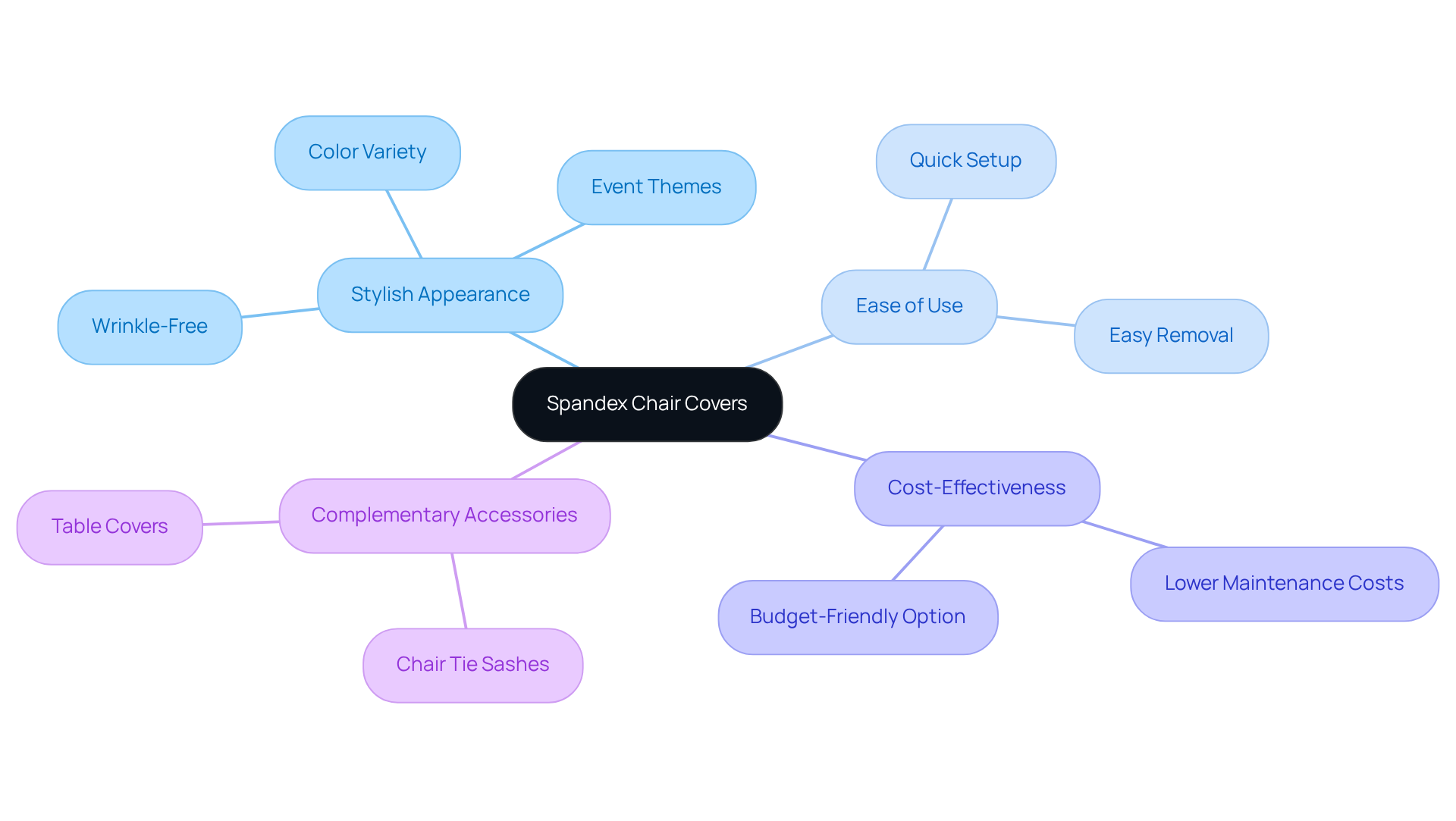 The central node represents spandex chair covers, while the branches show their benefits and related products. Each branch highlights a key aspect, making it easy to understand how these covers enhance event decor.