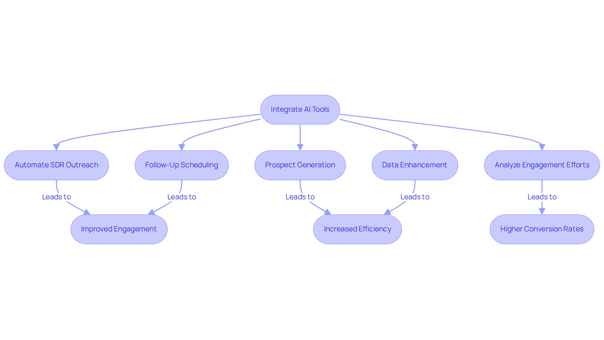 Each box represents a step in the outreach process. Follow the arrows to see how integrating AI tools leads to better engagement and efficiency in reaching out to prospects.