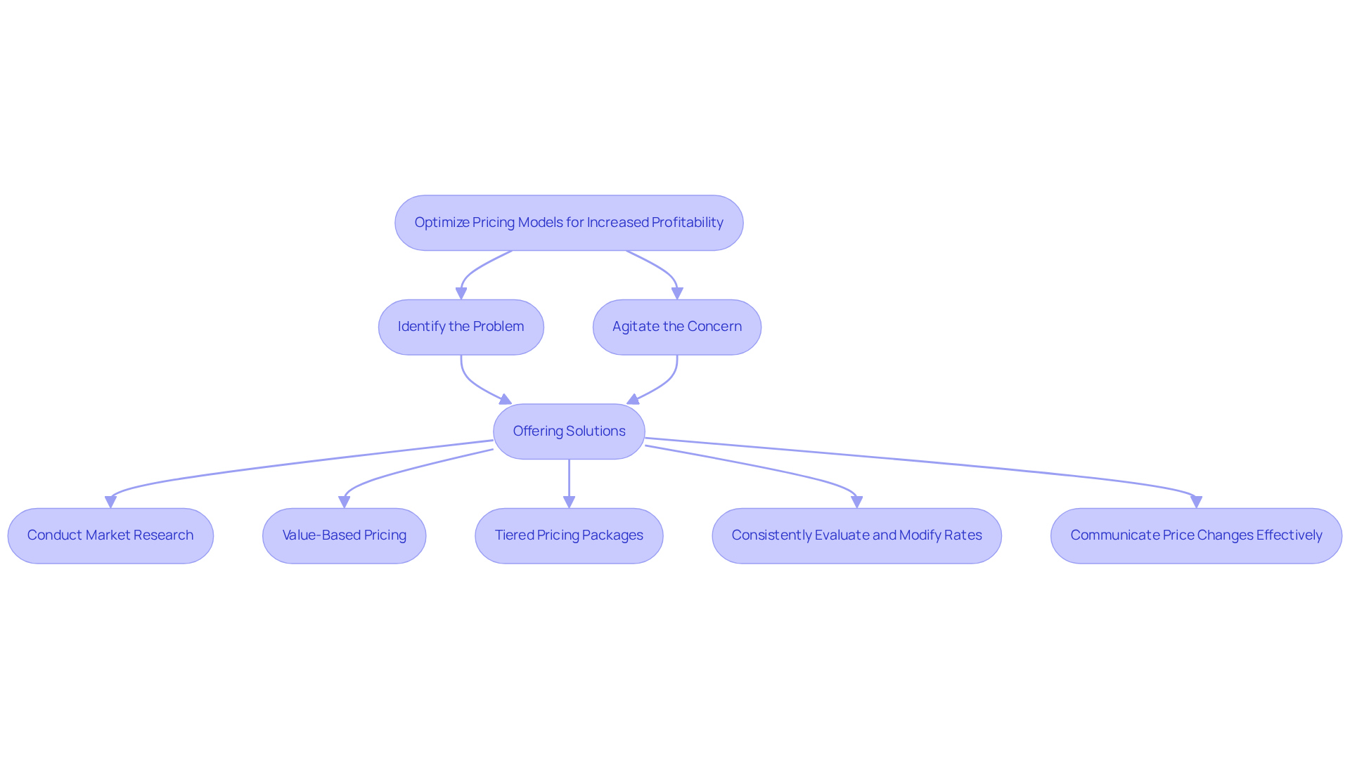 This flowchart guides you through the process of optimizing your pricing strategy. Start at the top with the main goal, then follow the arrows to see how to identify problems and implement solutions step by step.