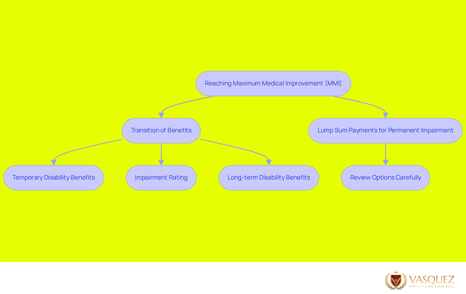 This flowchart guides you through the process after reaching Maximum Medical Improvement. Start at the top with MMI, then follow the arrows to see how benefits transition and what options you have regarding lump sum payments. Each step helps clarify your rights and the next actions you can take.