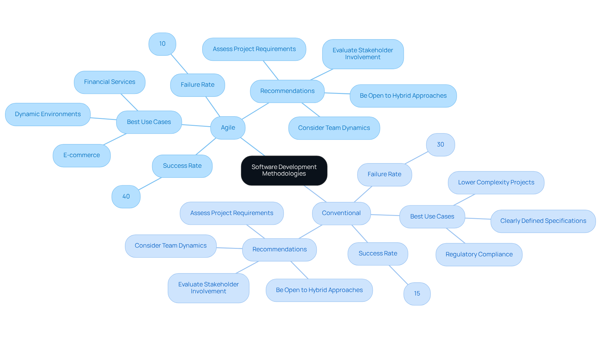 This mindmap shows the key differences between Agile and Conventional software development methodologies. The central idea is surrounded by branches that detail their success and failure rates, best use cases, and tailored recommendations. Follow the branches to understand how each methodology fits different project needs. This mindmap shows the key differences between Agile and Conventional software development methodologies. The central idea is surrounded by branches that detail their success and failure rates, best use cases, and tailored recommendations. Follow the branches to understand how each methodology fits different project needs.