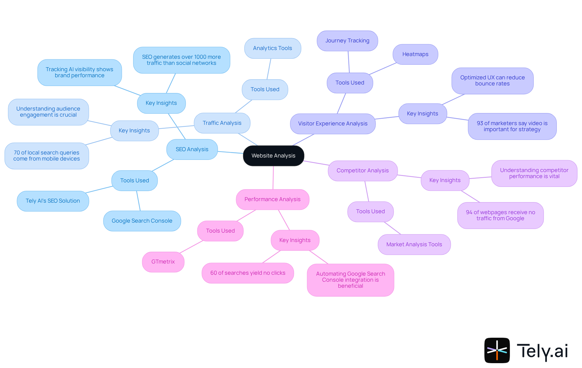 The central node represents the overall goal of website analysis, while each branch shows a specific type of analysis. The sub-branches provide additional details and tools related to each type, helping you understand how they contribute to improving website performance.