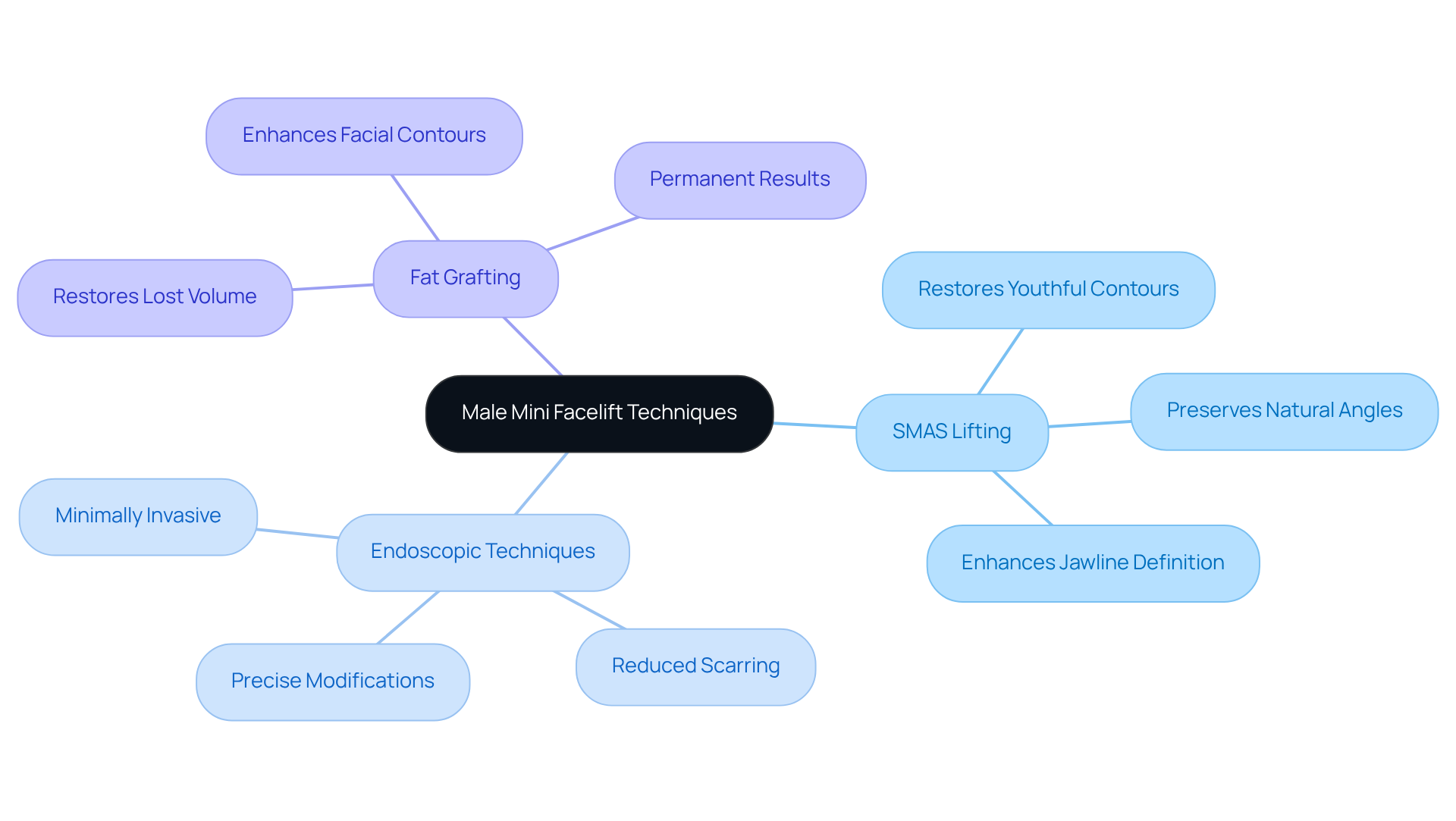 This mindmap illustrates the various surgical methods available for male mini facelifts. Each branch represents a different technique, and the sub-branches highlight their unique benefits. Follow the branches to explore how each method can help enhance your appearance and boost your confidence.