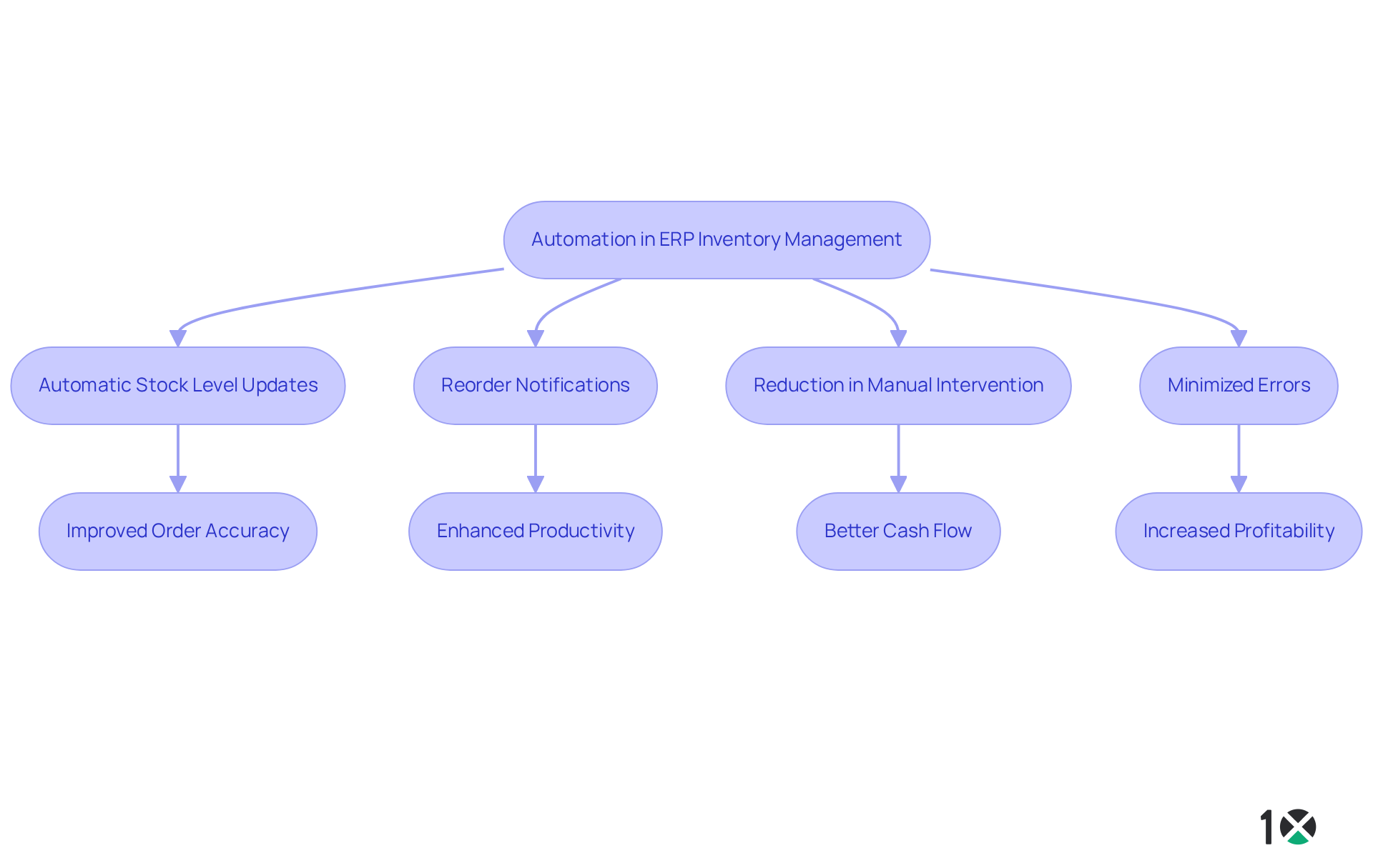 Follow the flow from automation in inventory management to see how each step leads to positive outcomes — the arrows show the direction of benefits, illustrating how automation improves efficiency and productivity. Follow the flow from automation in inventory management to see how each step leads to positive outcomes — the arrows show the direction of benefits, illustrating how automation improves efficiency and productivity.