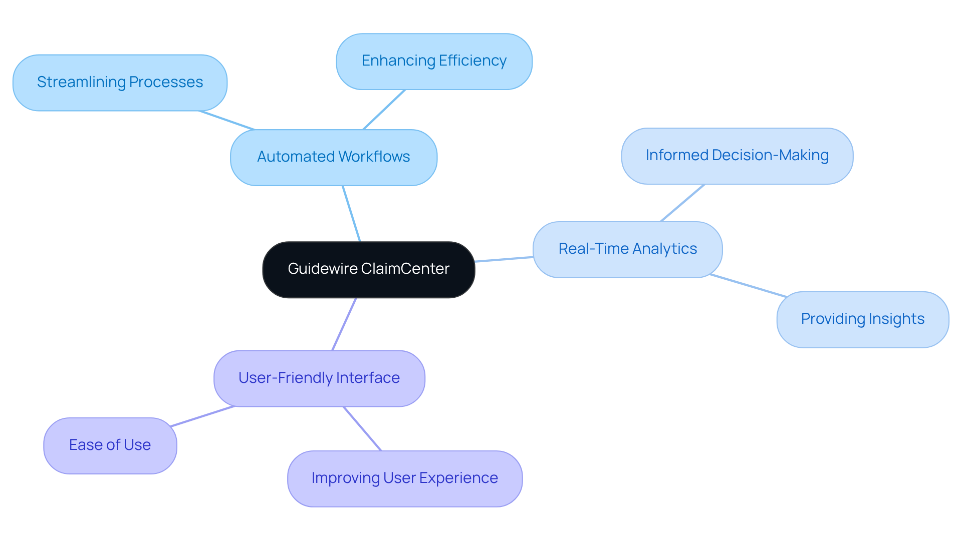 Start at the center with the main platform, then explore each feature and its benefits by following the branches outward.