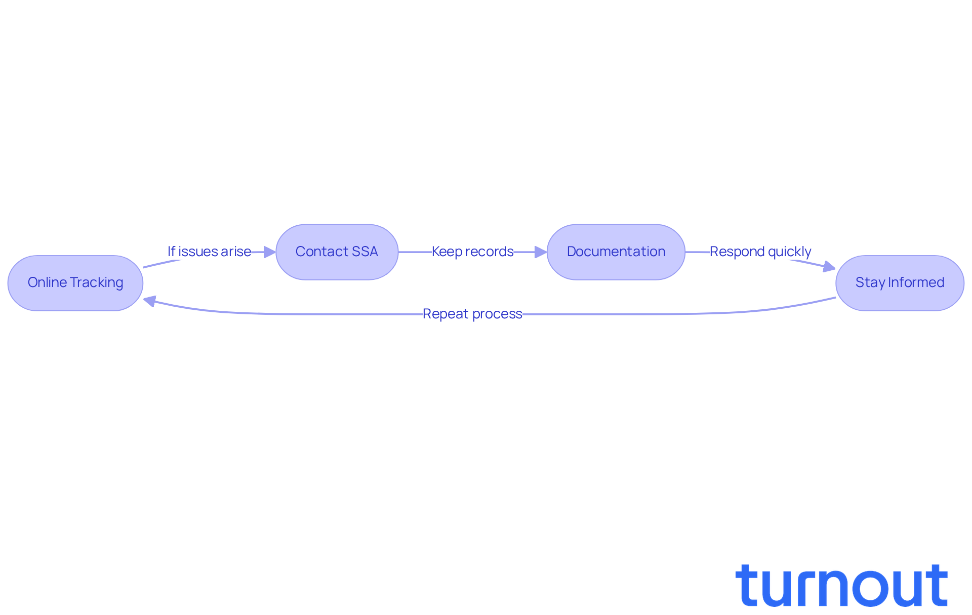 Follow the arrows to see what you can do after submitting your application. Each box shows a different way to keep track of your status and ensure everything is on track. Follow the arrows to see what you can do after submitting your application. Each box shows a different way to keep track of your status and ensure everything is on track.