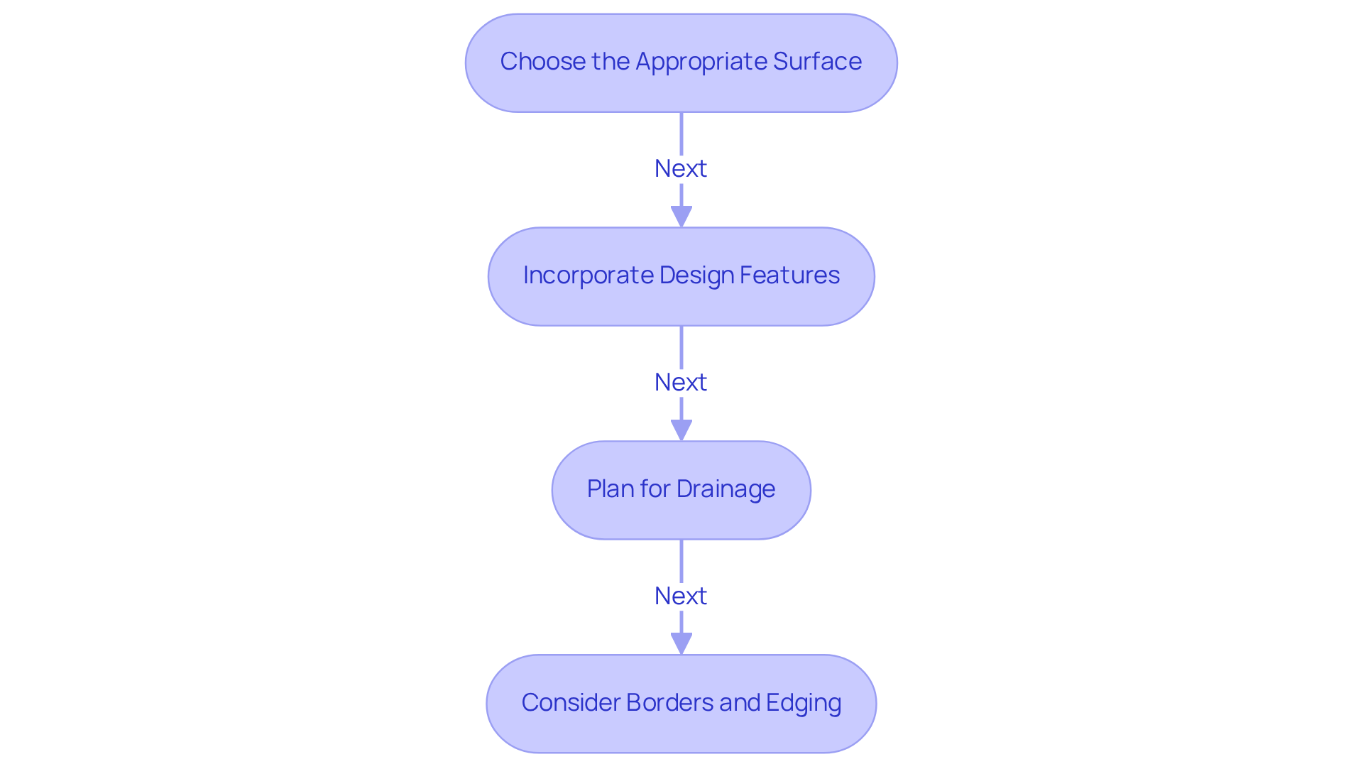 Each box represents a step in the process of designing your golf surface. Follow the arrows to see how each decision leads to the next, ensuring a well-planned and functional putting green.