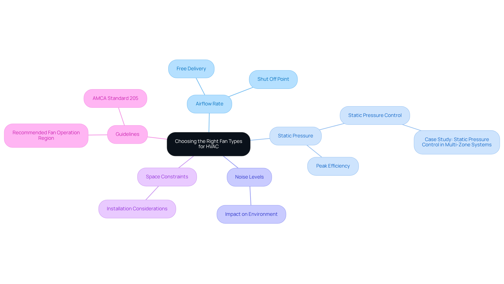 This mindmap outlines the critical factors to consider when choosing fan types for HVAC. Each branch represents a key consideration, with further details branching out to provide deeper insights into each factor.