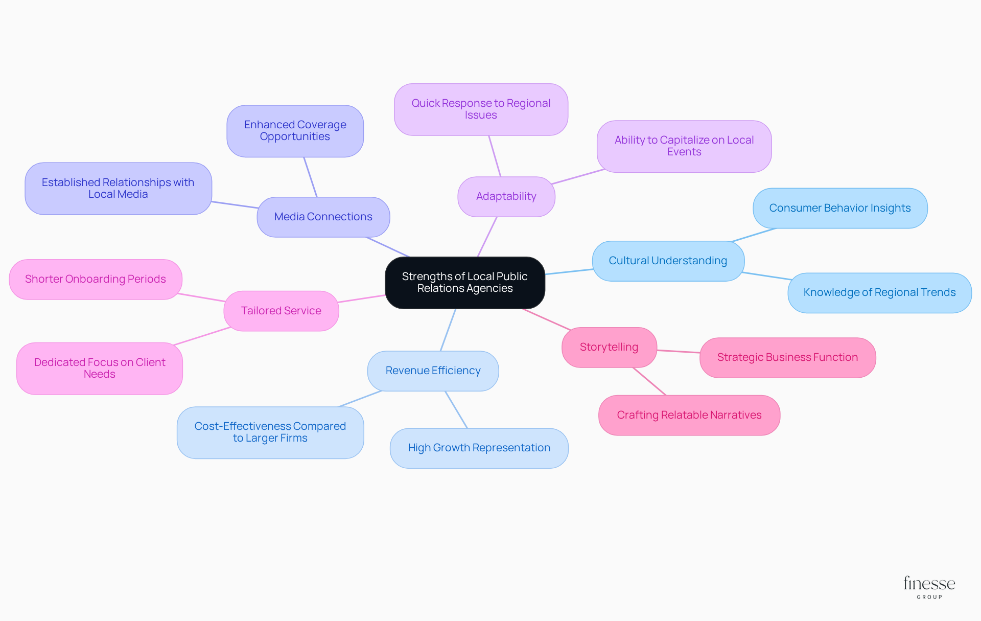The central node represents the overall theme, while the branches illustrate specific strengths. Each branch connects to more detailed points, showing how these strengths contribute to the agency's effectiveness. The central node represents the overall theme, while the branches illustrate specific strengths. Each branch connects to more detailed points, showing how these strengths contribute to the agency's effectiveness.