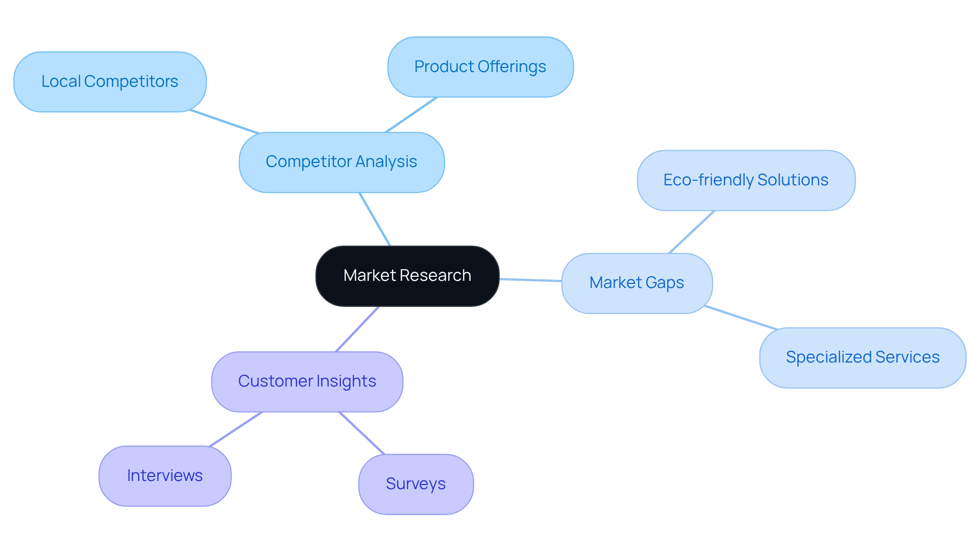 The center represents the overall theme of market research, with branches showing key areas to explore. Each branch breaks down further into specific actions or focuses, helping you visualize how to approach identifying your niche. The center represents the overall theme of market research, with branches showing key areas to explore. Each branch breaks down further into specific actions or focuses, helping you visualize how to approach identifying your niche.