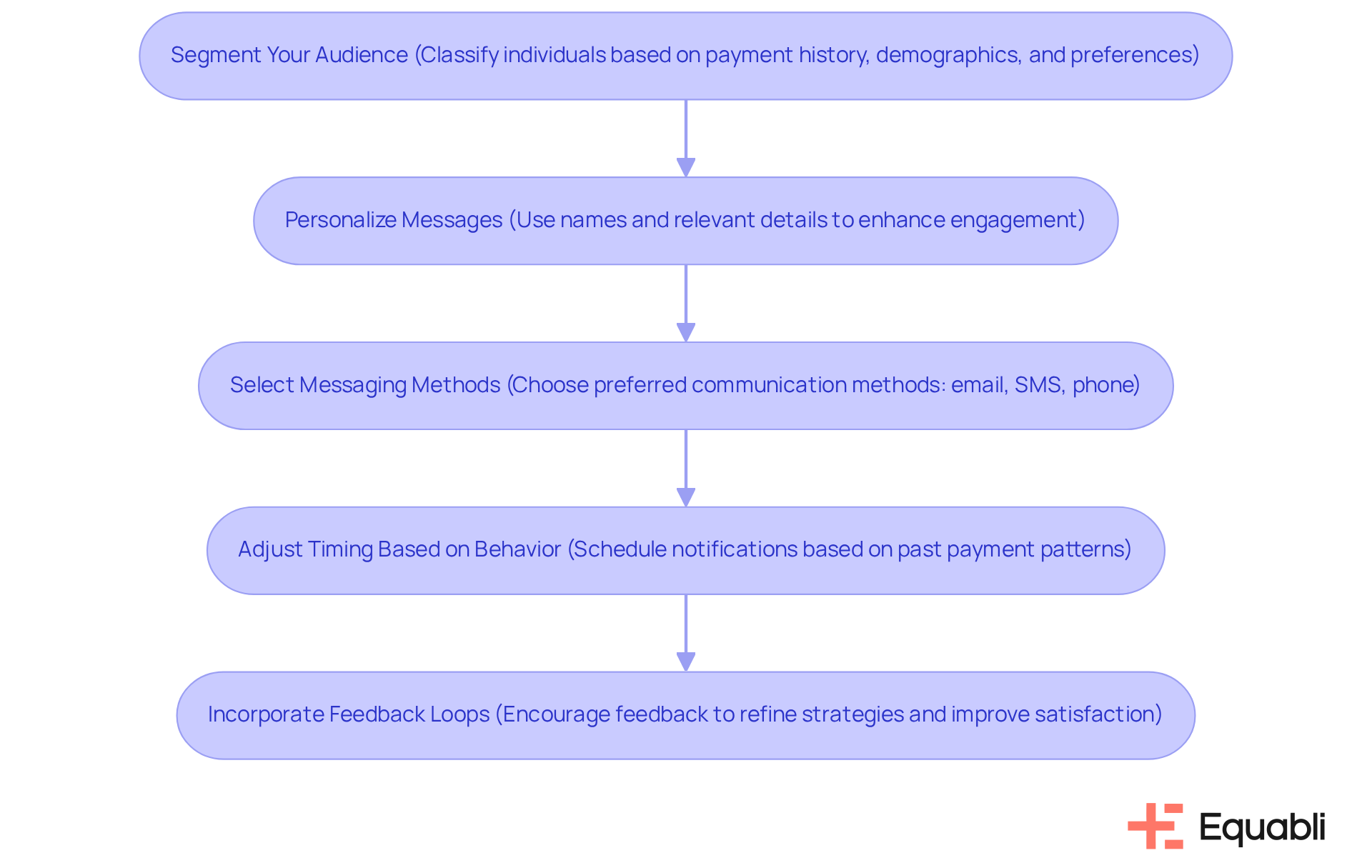 Follow the steps from top to bottom. Each box shows an important part of the reminder strategy to enhance engagement — the arrows show you the order to implement them.