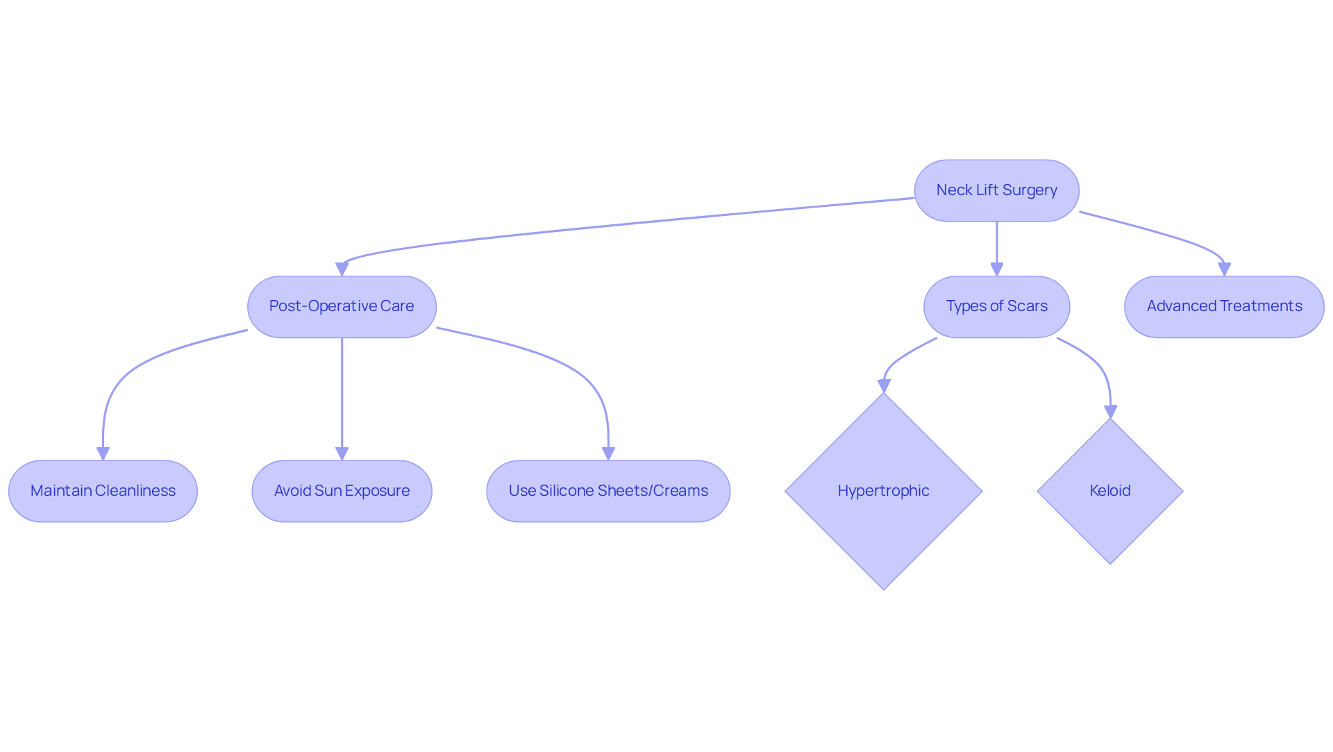 Follow the arrows to understand the steps in managing your neck lift scars. Each box represents an important aspect of your recovery journey, from care instructions to understanding scar types. Follow the arrows to understand the steps in managing your neck lift scars. Each box represents an important aspect of your recovery journey, from care instructions to understanding scar types.