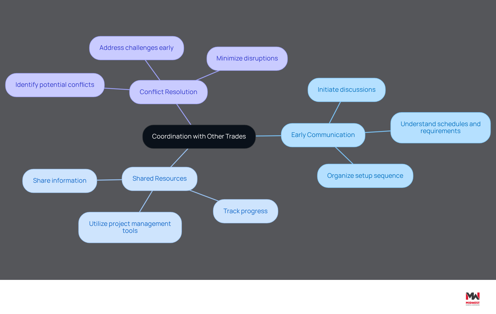 This mindmap shows how different strategies for coordinating with other trades connect to the main idea. Each branch represents a key strategy, and the sub-branches provide more details on how to implement these strategies effectively.