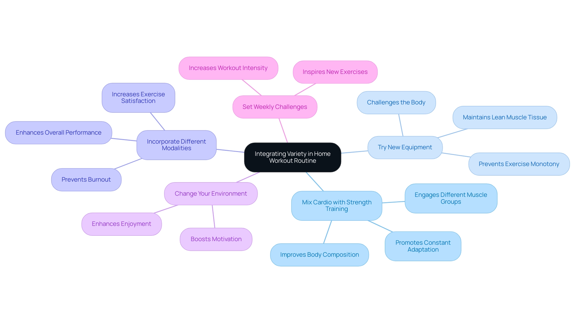 Each branch represents a strategy for enhancing workout variety, with sub-branches providing additional details and benefits related to each strategy.