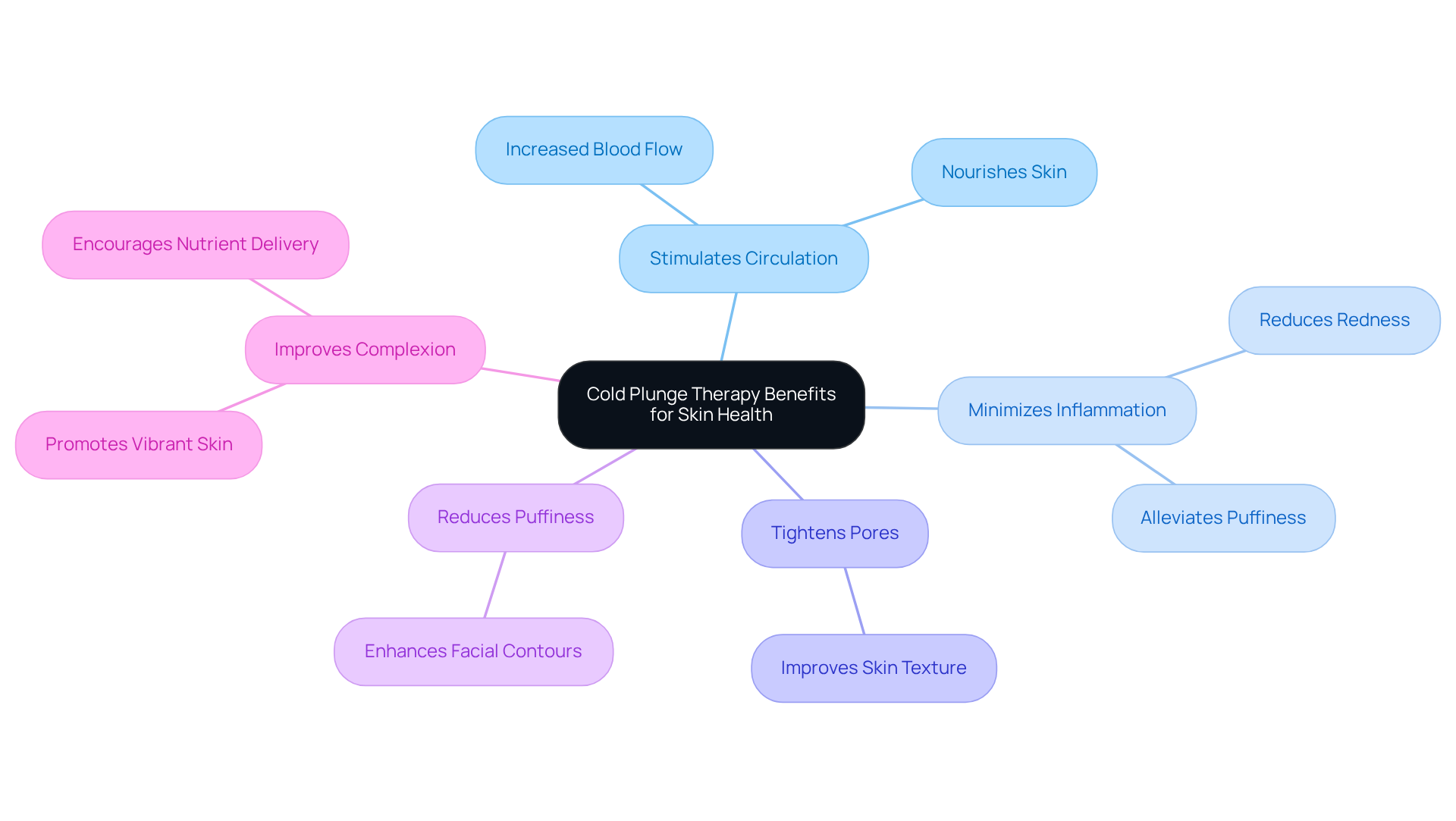 The center represents the main therapy, while each branch showcases a specific benefit to skin health — follow the branches to see how each benefit contributes to overall skin vitality.