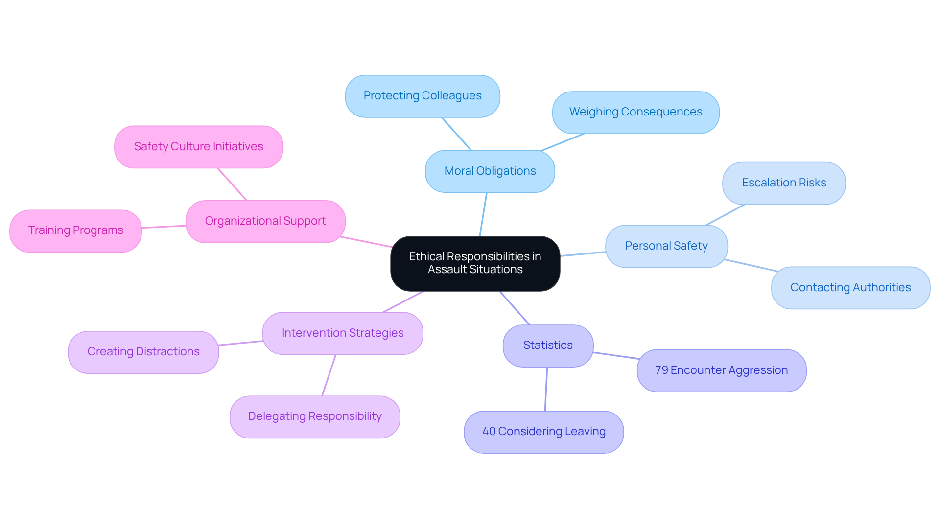 This mindmap illustrates the complex web of considerations when intervening in assault situations. Start at the center with the main theme, then explore the branches to understand moral obligations, safety concerns, relevant statistics, and effective intervention strategies.