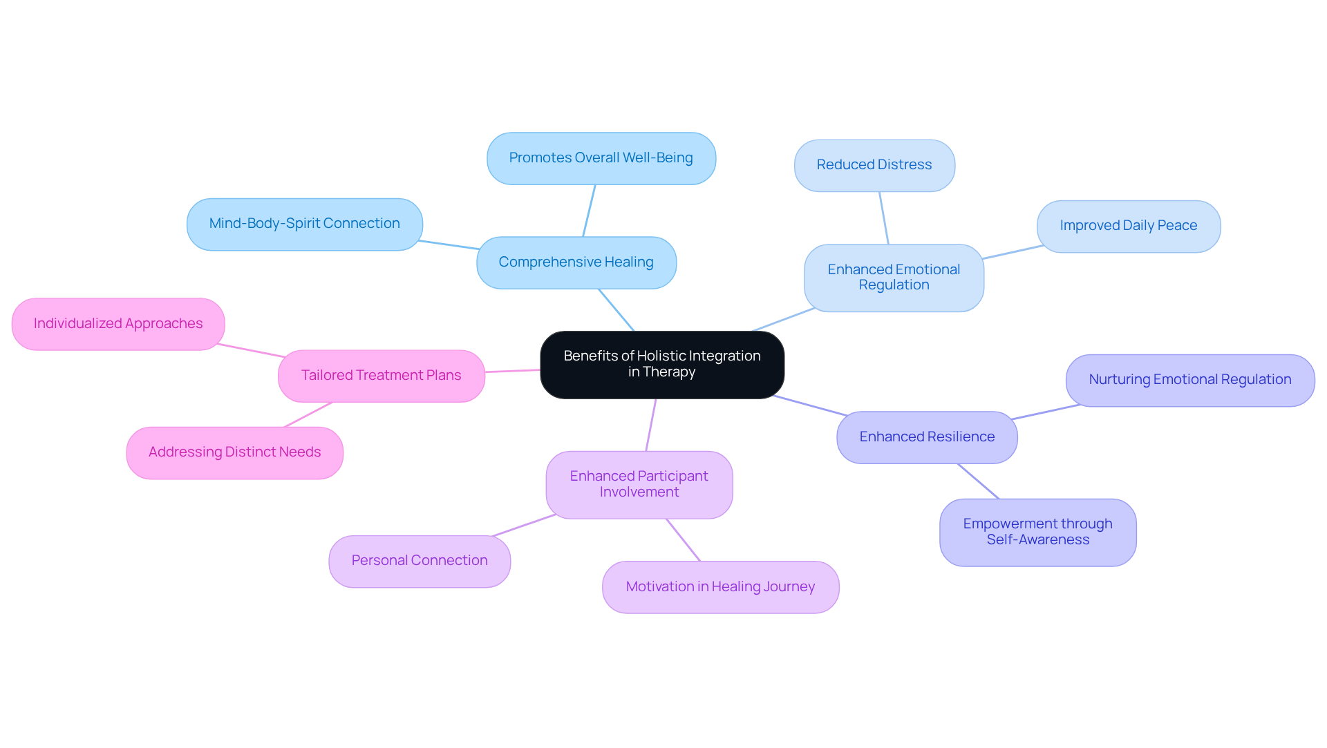 This mindmap illustrates the various benefits of integrating holistic techniques into therapy. Each branch represents a unique advantage, showing how they all connect back to the central idea of holistic integration. Explore each branch to understand how these benefits contribute to a more effective therapeutic process.