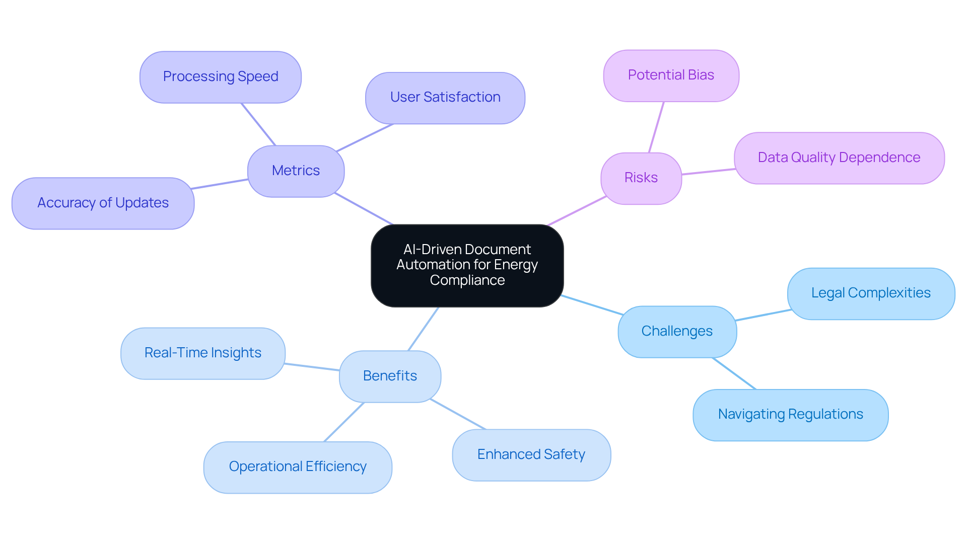 Start at the center with the main topic, then explore the branches to see the challenges, benefits, metrics, and risks associated with AI-driven document automation in energy compliance.