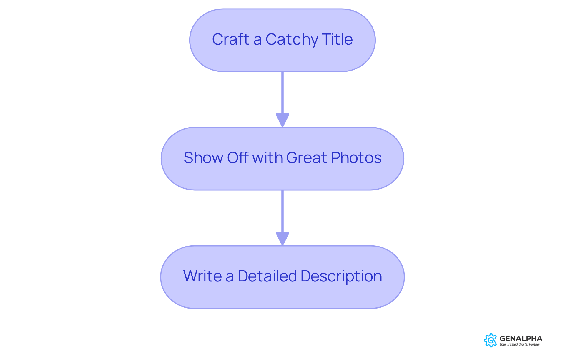 Each box represents a crucial step in making your online listing stand out. Follow the arrows to see how to progress from crafting a title to writing a detailed description.