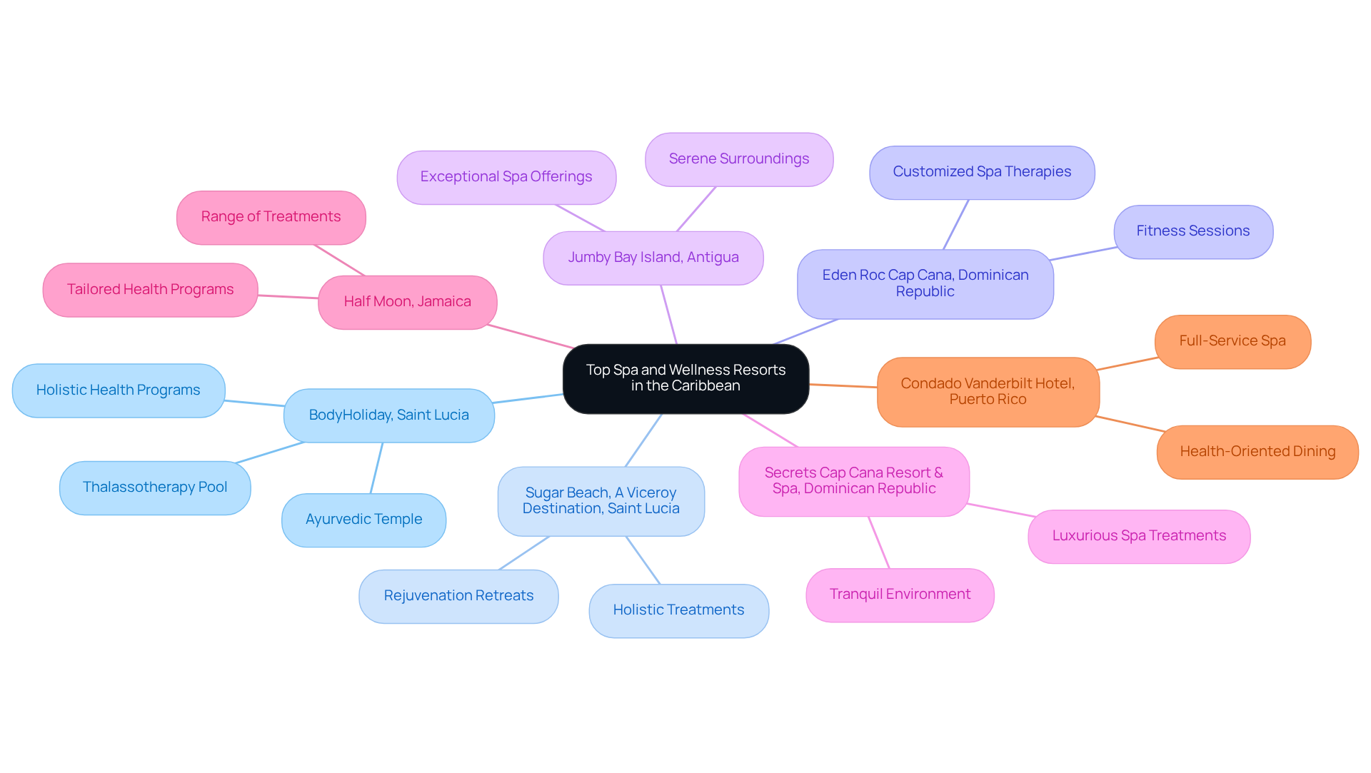 The central node represents the theme of Caribbean wellness resorts, while each branch shows a different resort. Sub-branches detail what makes each resort special, helping you understand the variety of options available for your wellness journey.