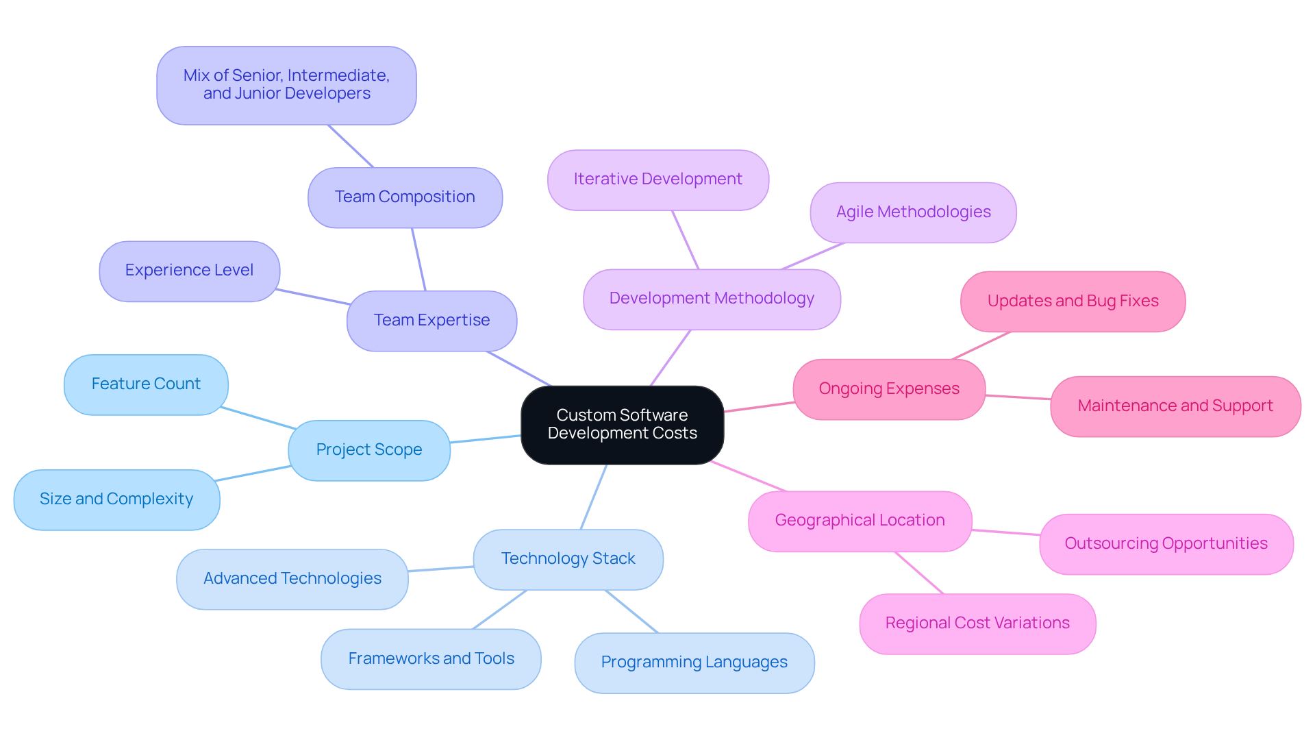 The center represents the overall costs of custom software development, while the branches show the key factors that can affect these costs. Each factor can have its own details, helping you understand what influences pricing. The center represents the overall costs of custom software development, while the branches show the key factors that can affect these costs. Each factor can have its own details, helping you understand what influences pricing.