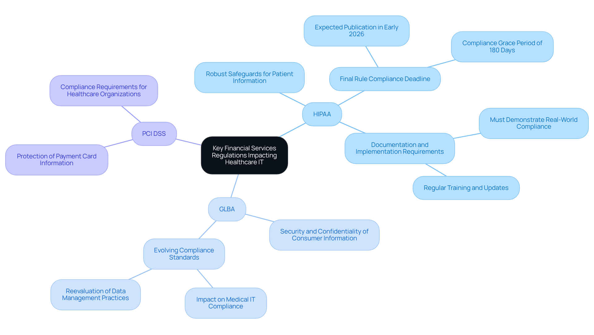 The central node represents the main topic, while each branch shows a specific regulation. The sub-branches detail what each regulation requires from healthcare IT, helping you understand how they interconnect and impact compliance efforts.