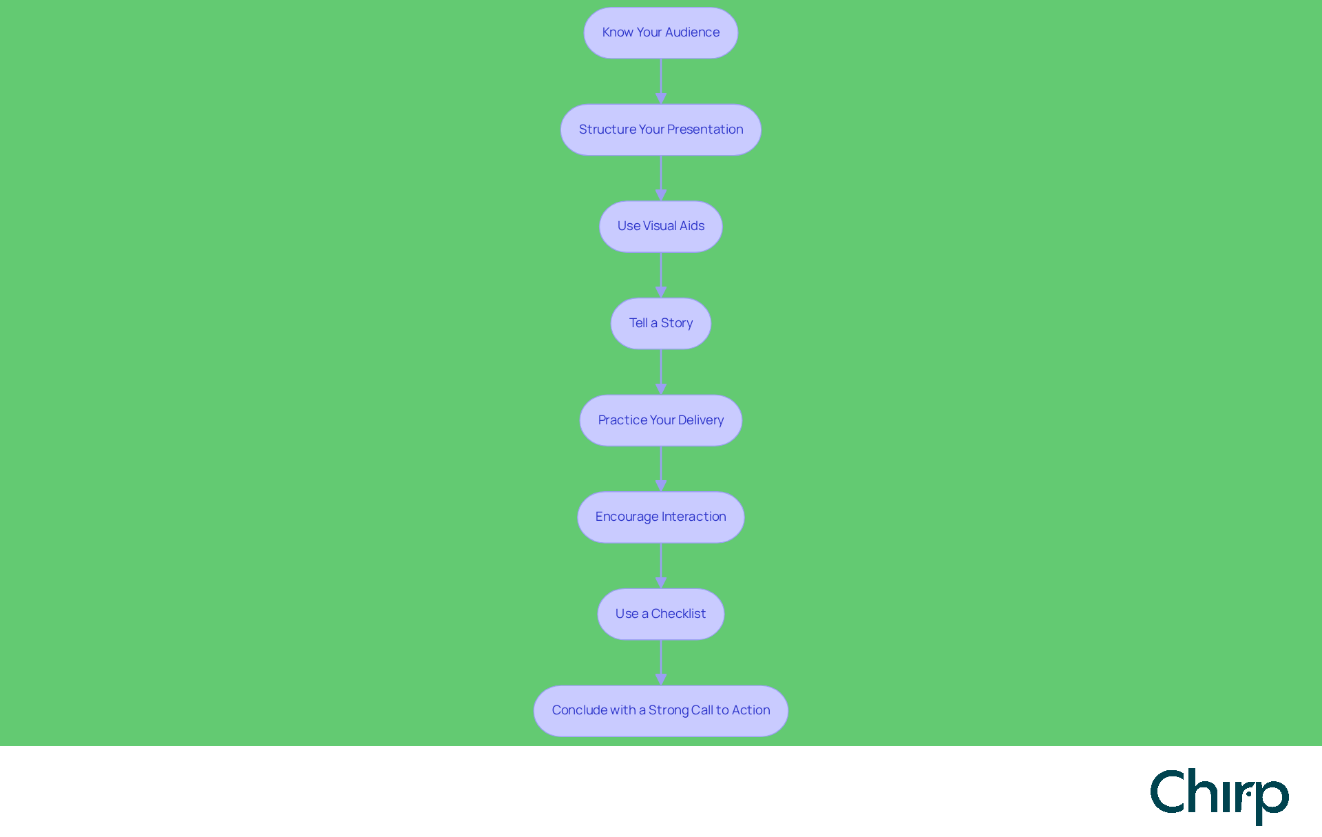 Each box represents a key guideline for making your presentation impactful. Follow the arrows to see the recommended order for implementing these strategies, ensuring your message resonates with your audience.