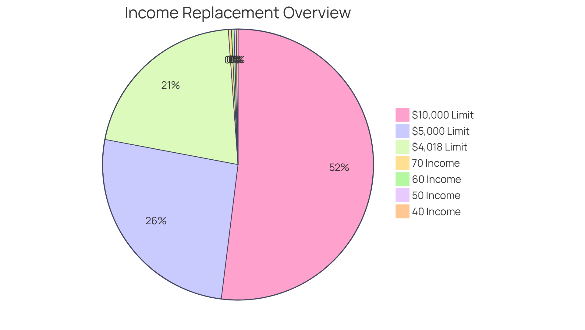 Each slice of the pie shows how much of your income can be replaced by short-term disability benefits. The larger the slice, the more financial support you can expect. The maximum payout limits are also highlighted to show the caps on assistance.