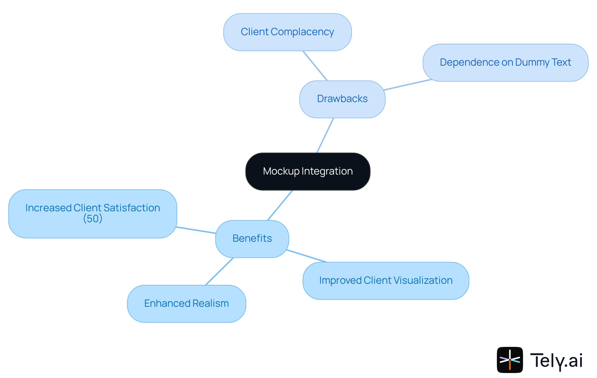 The central idea is mockup integration, with branches showing both the positive aspects that enhance design and the potential negative effects of over-reliance on placeholder text.
