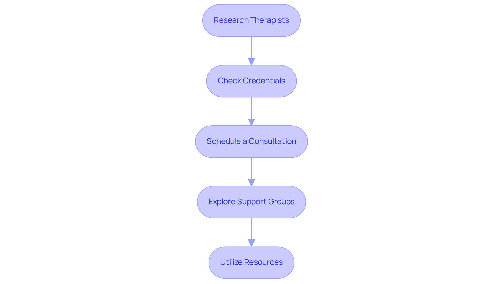 Each box represents a step in your journey to find professional help. Follow the arrows to see how to move from one step to the next, guiding you through the process of seeking therapy and support.