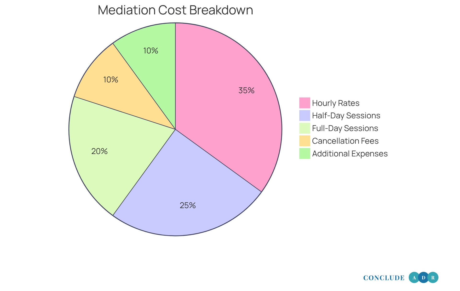 Each segment of the pie chart shows a different aspect of mediation costs. The larger the segment, the more significant that cost category is in the overall picture. For example, hourly rates might take up a larger portion compared to cancellation fees.